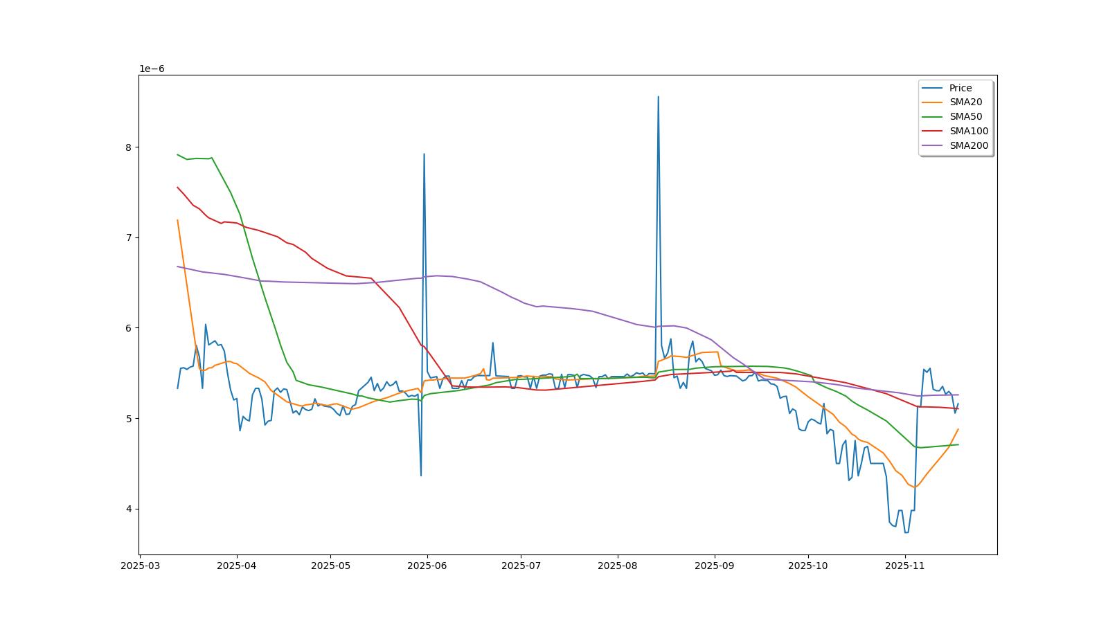 InCoin Simple Moving Averages