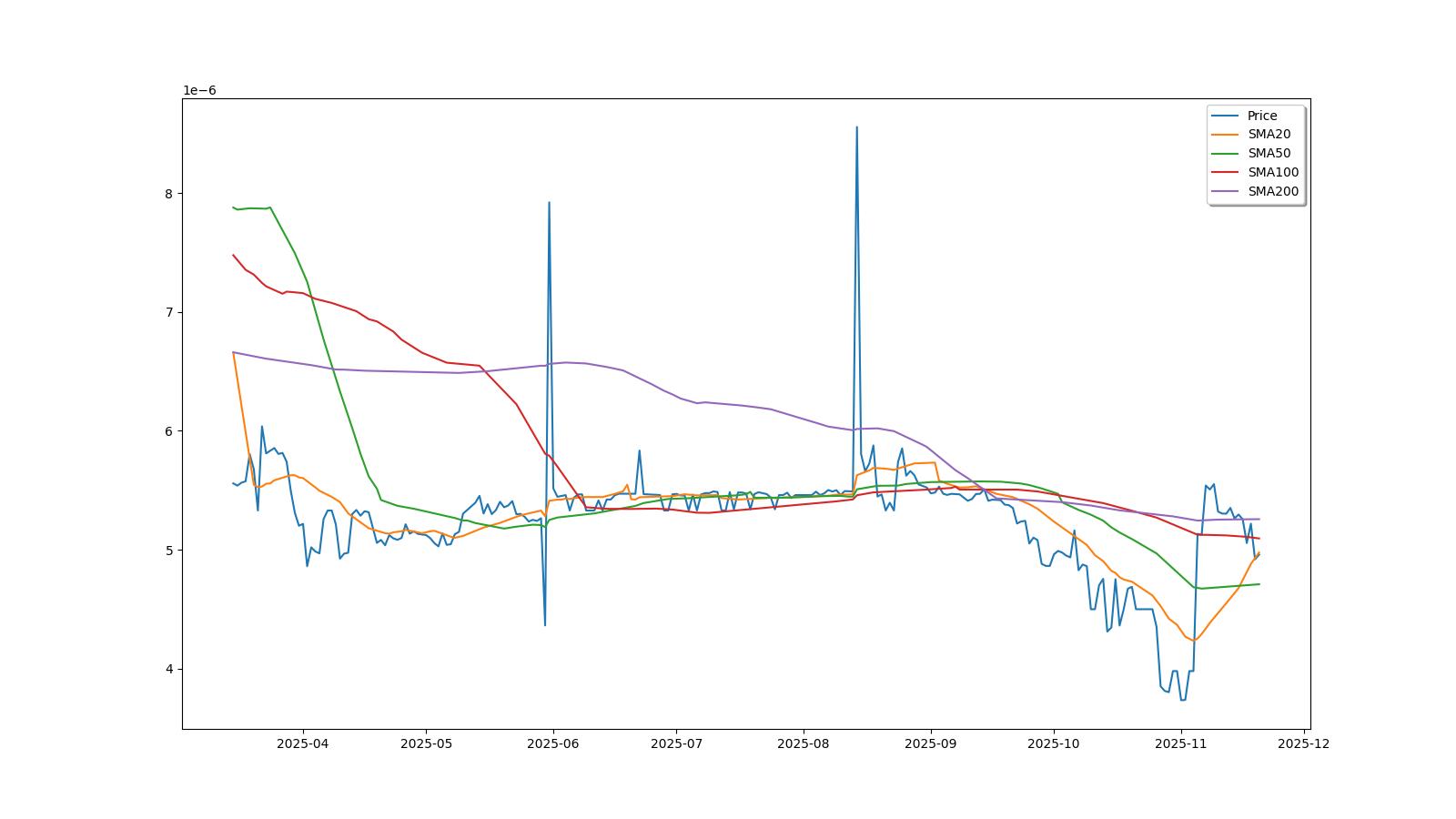InCoin Simple Moving Averages