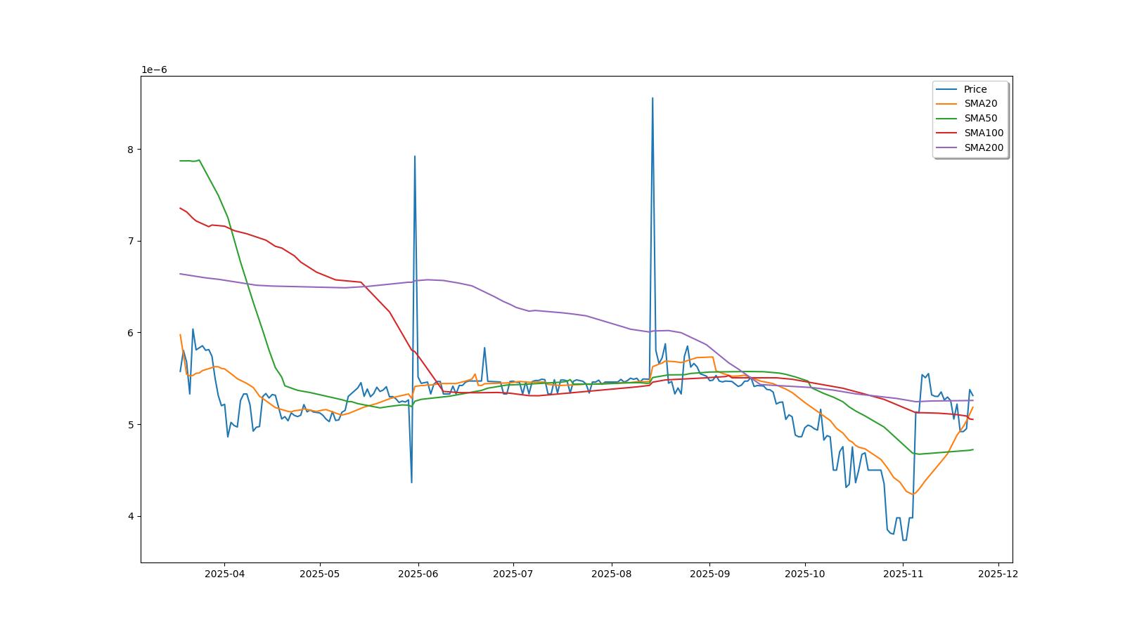 InCoin Simple Moving Averages