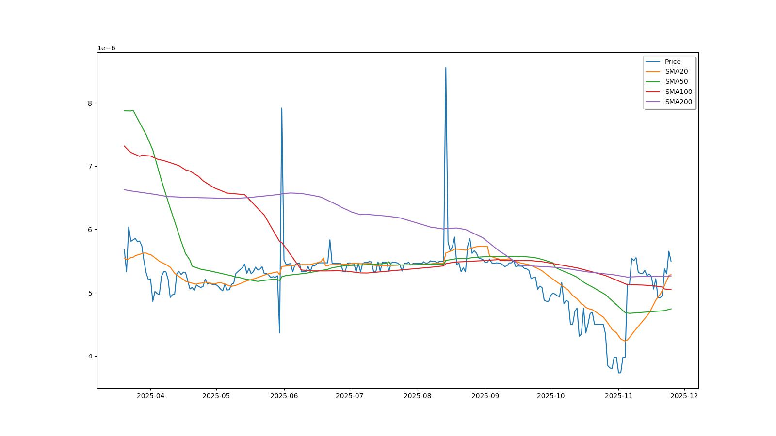 InCoin Simple Moving Averages