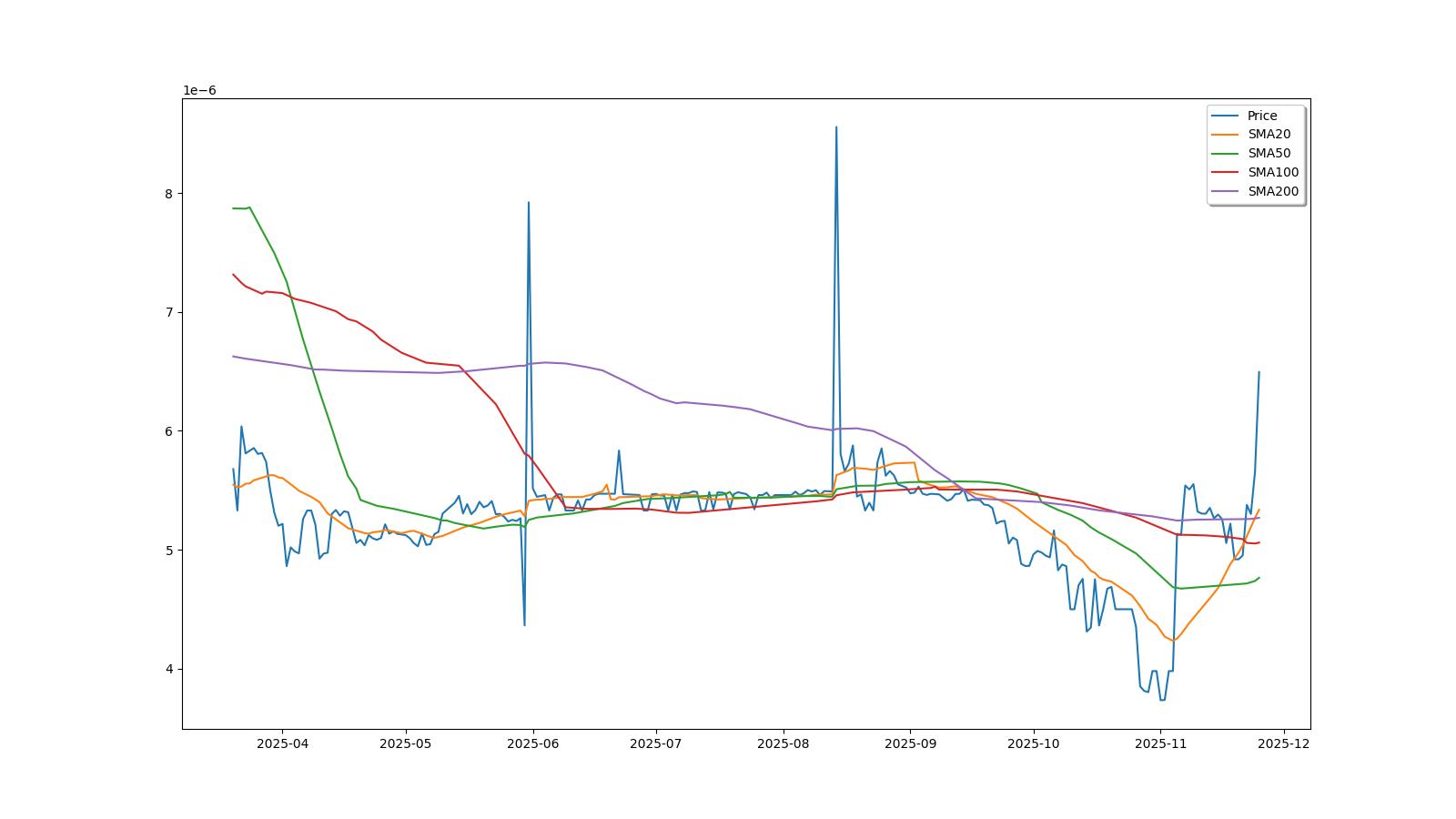 InCoin Simple Moving Averages