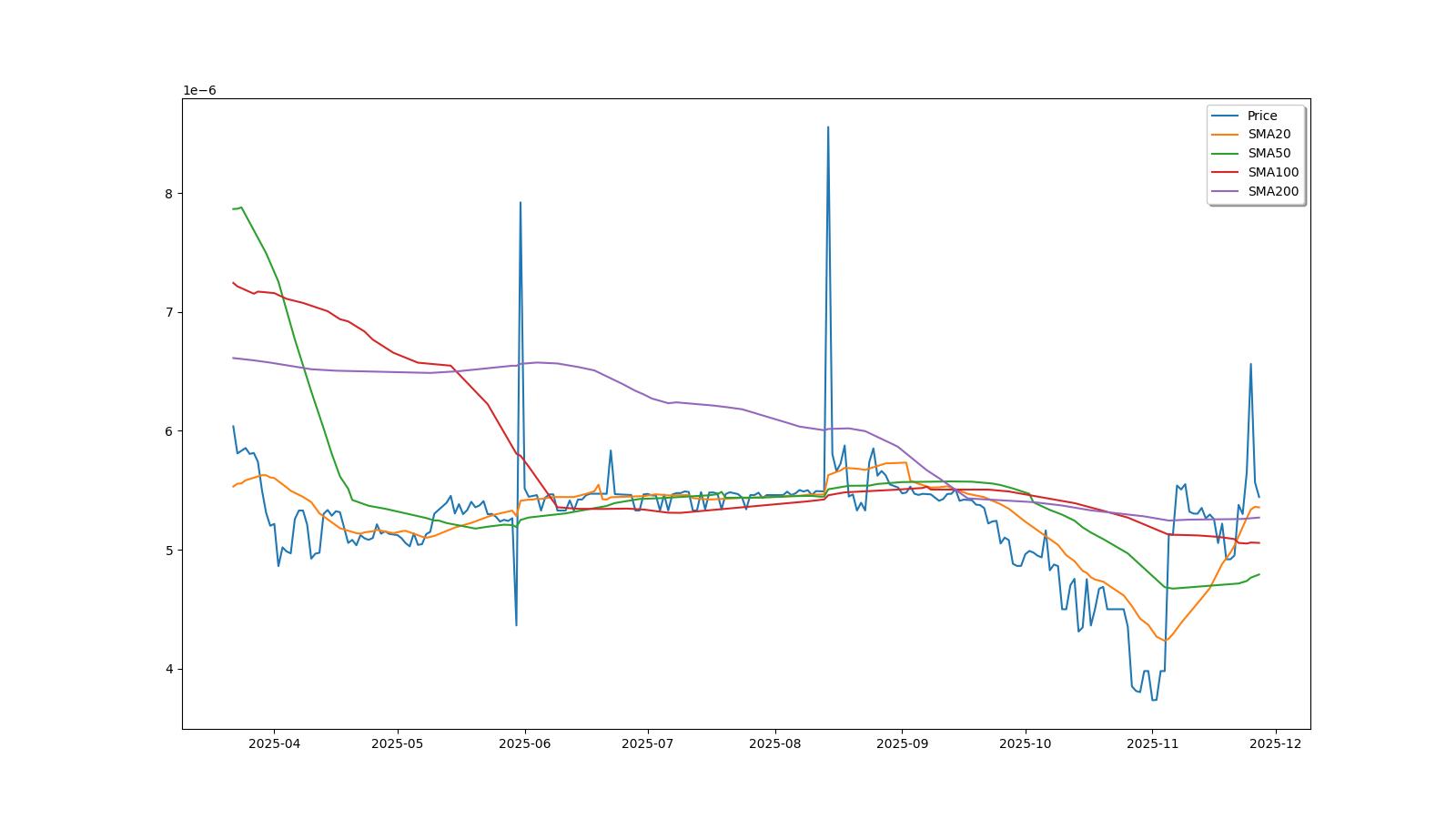 InCoin Simple Moving Averages