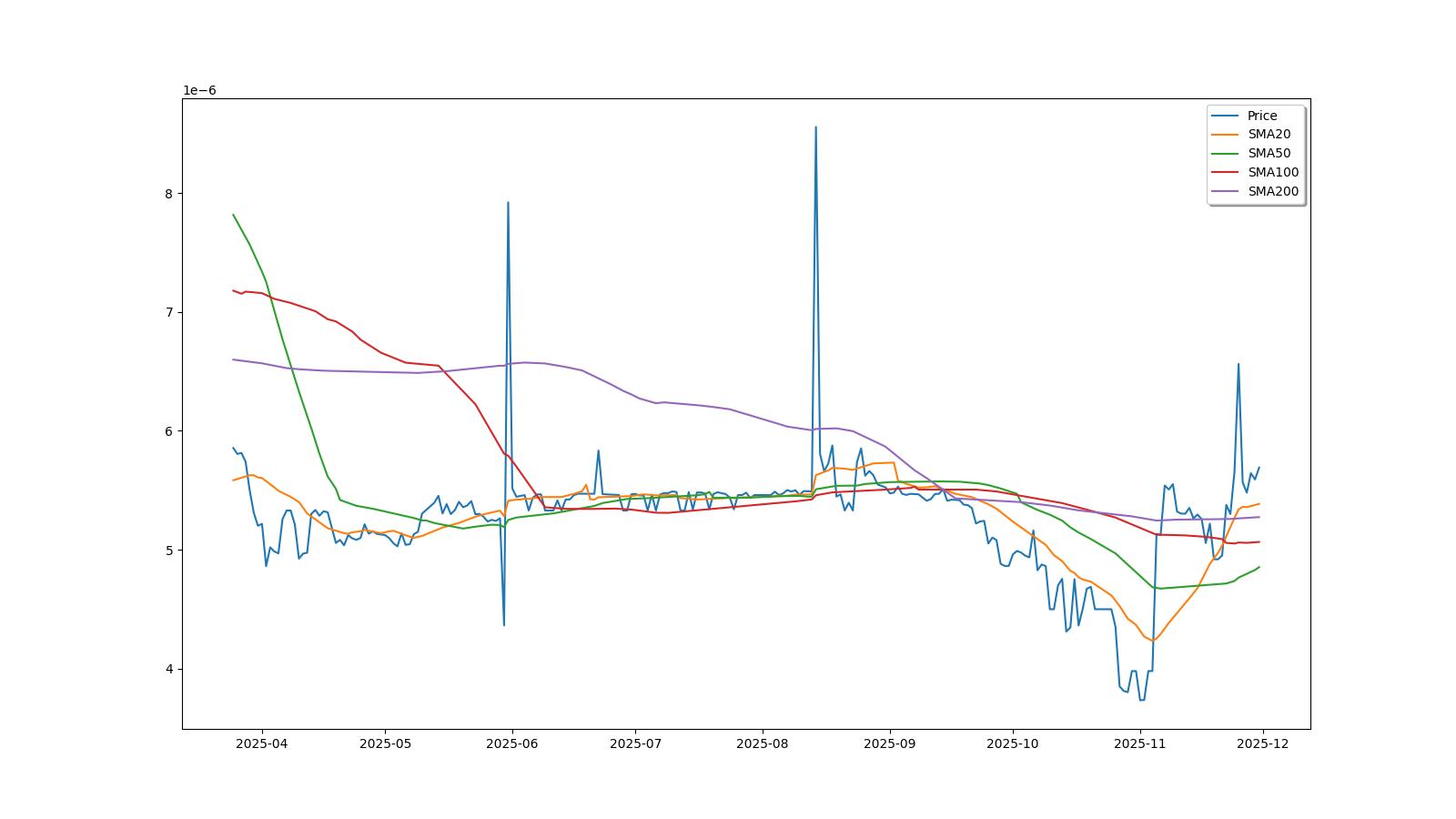 InCoin Simple Moving Averages