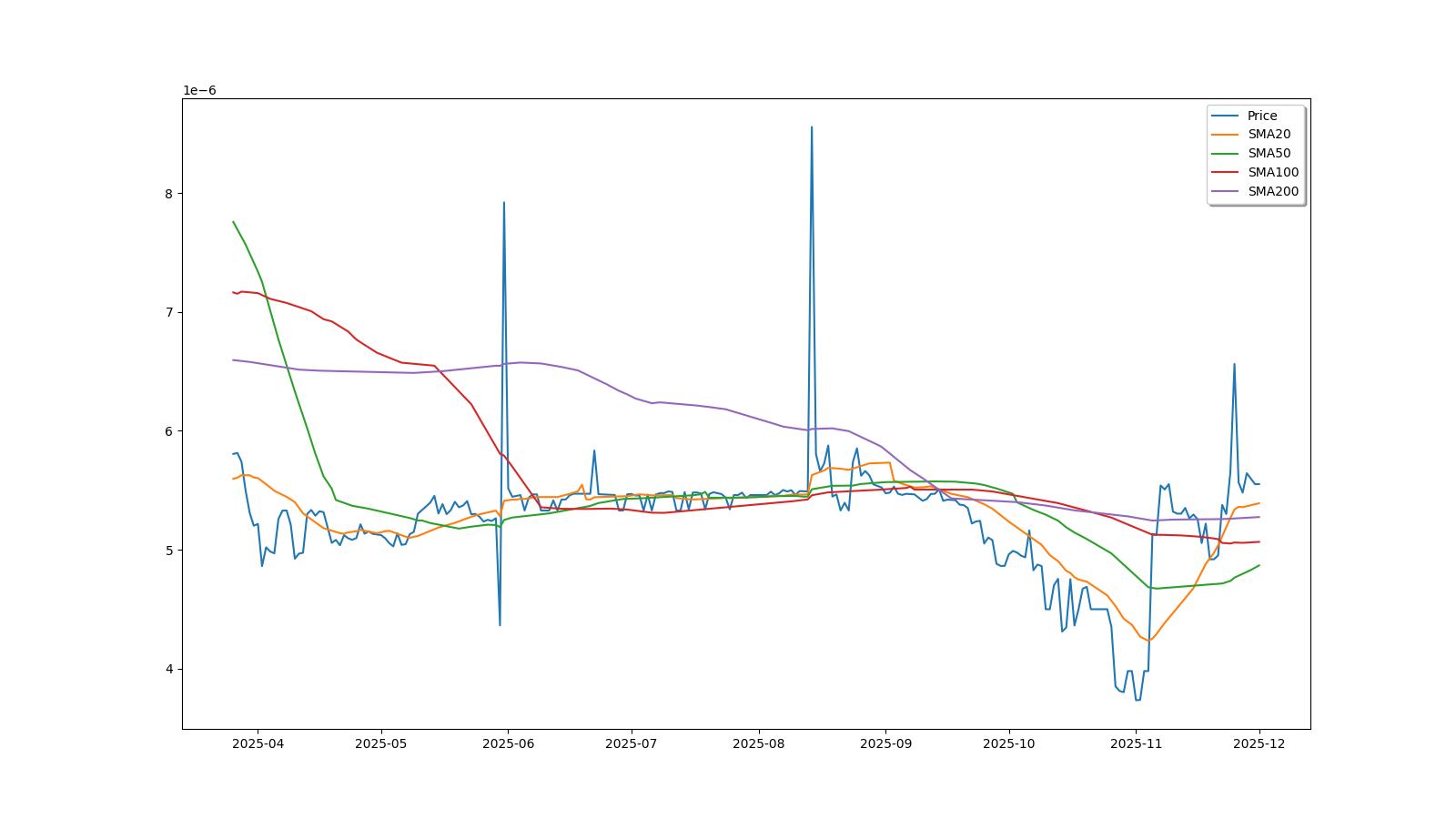 InCoin Simple Moving Averages