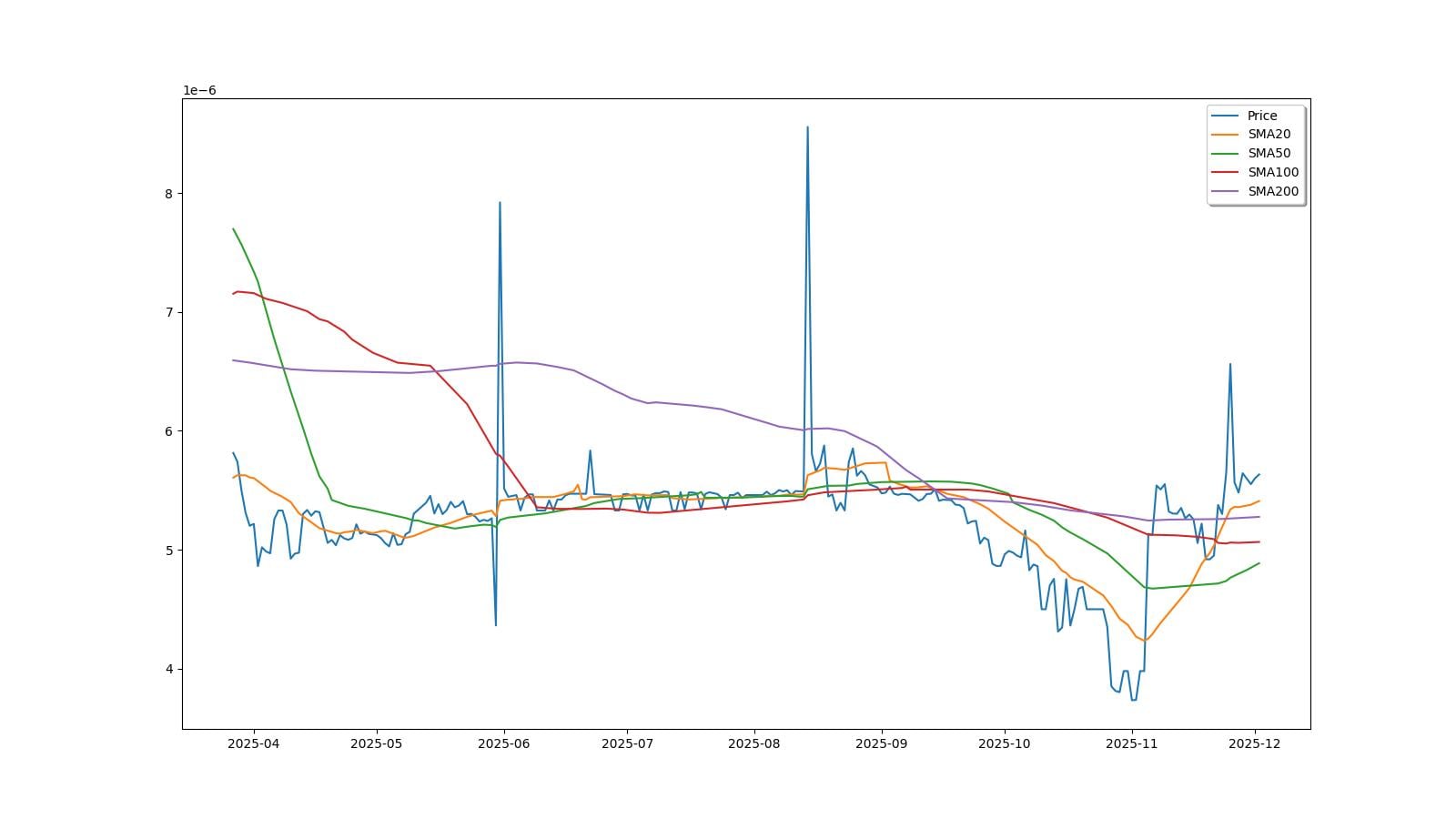 InCoin Simple Moving Averages