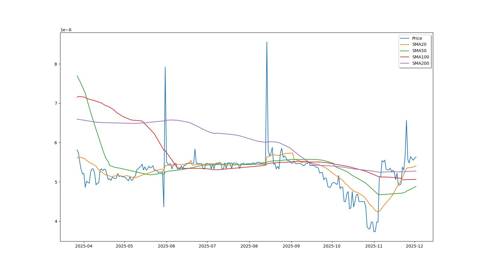 InCoin Simple Moving Averages