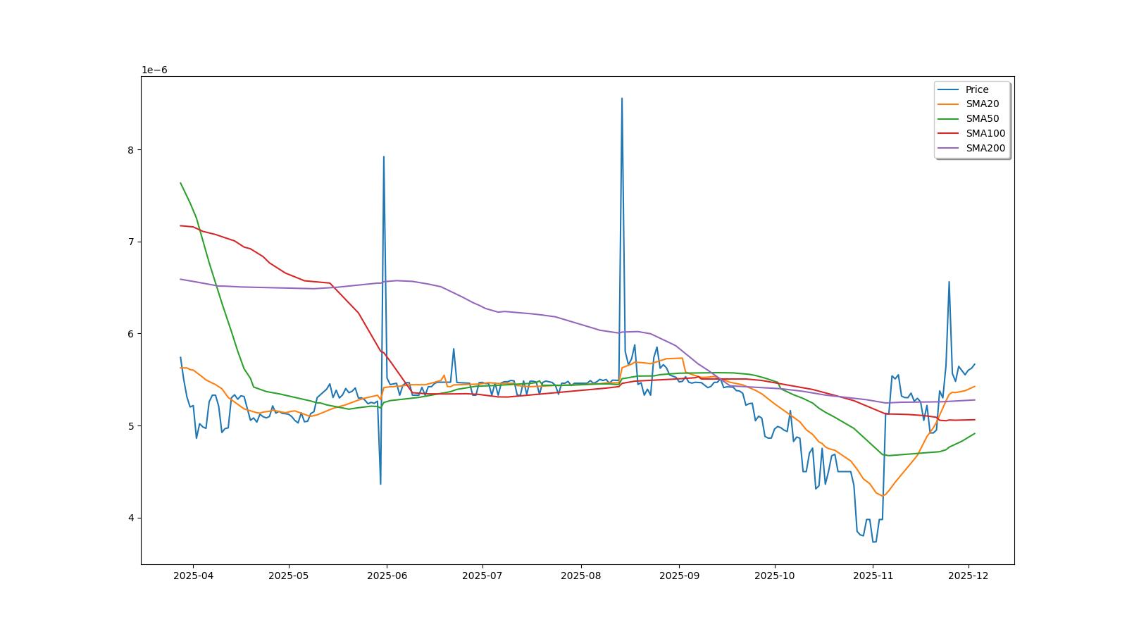InCoin Simple Moving Averages