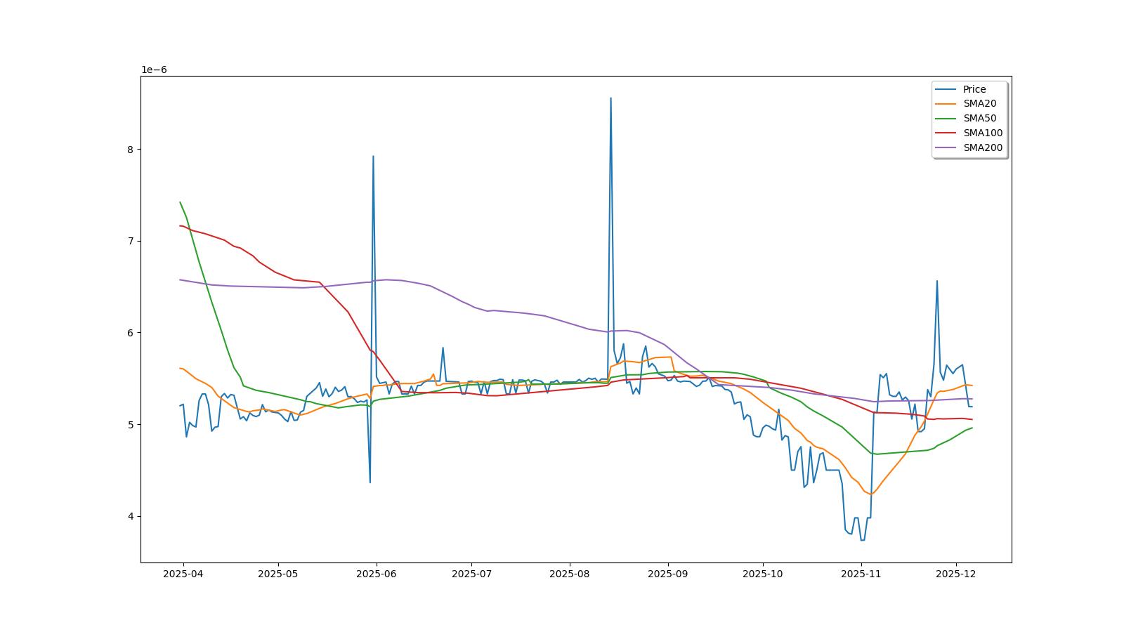 InCoin Simple Moving Averages