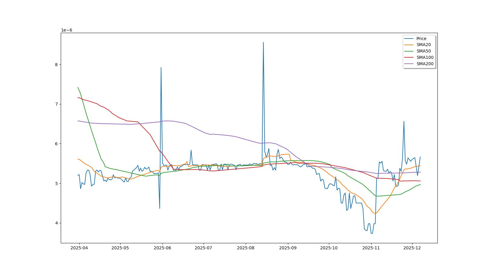 InCoin Simple Moving Averages