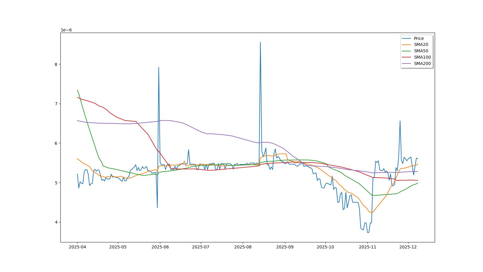 InCoin Simple Moving Averages