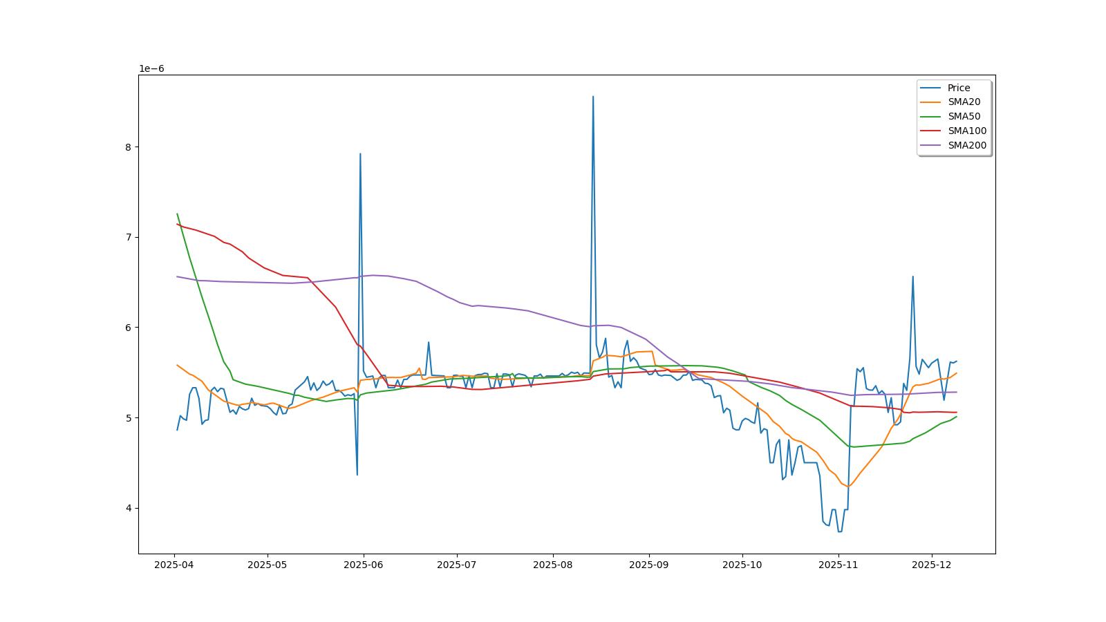 InCoin Simple Moving Averages