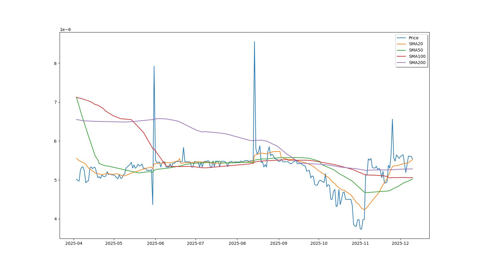 InCoin Simple Moving Averages