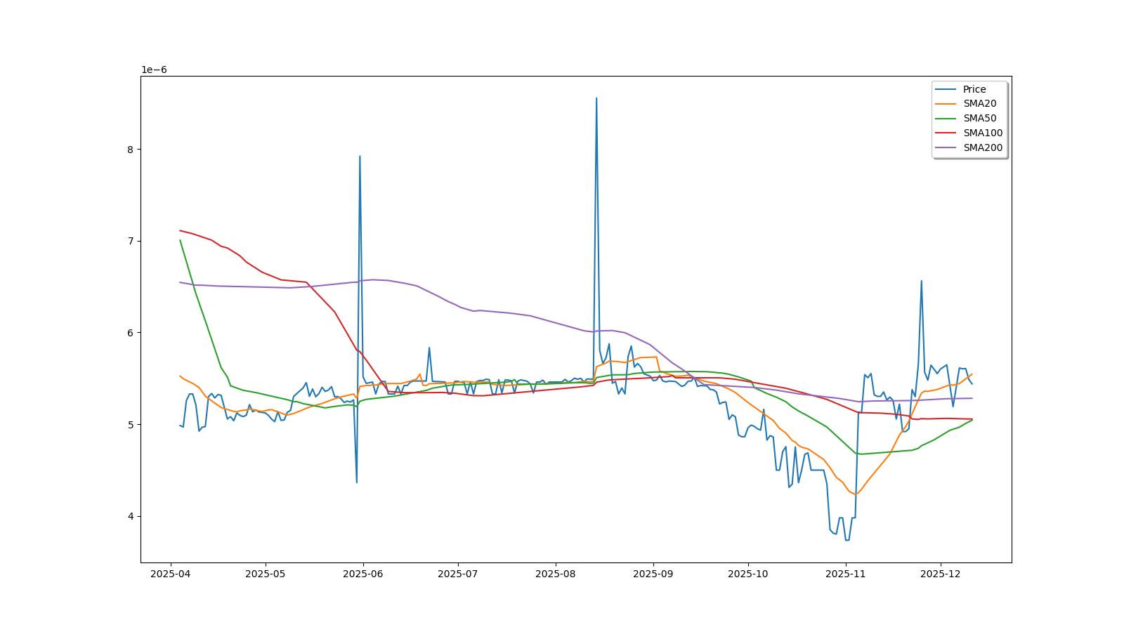 InCoin Simple Moving Averages