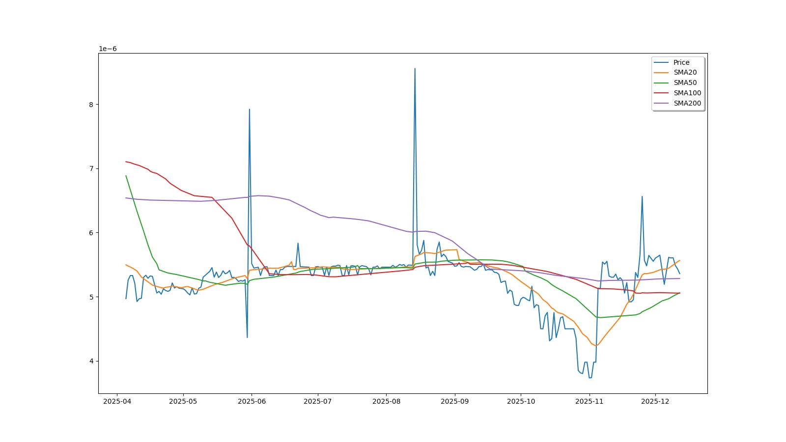 InCoin Simple Moving Averages