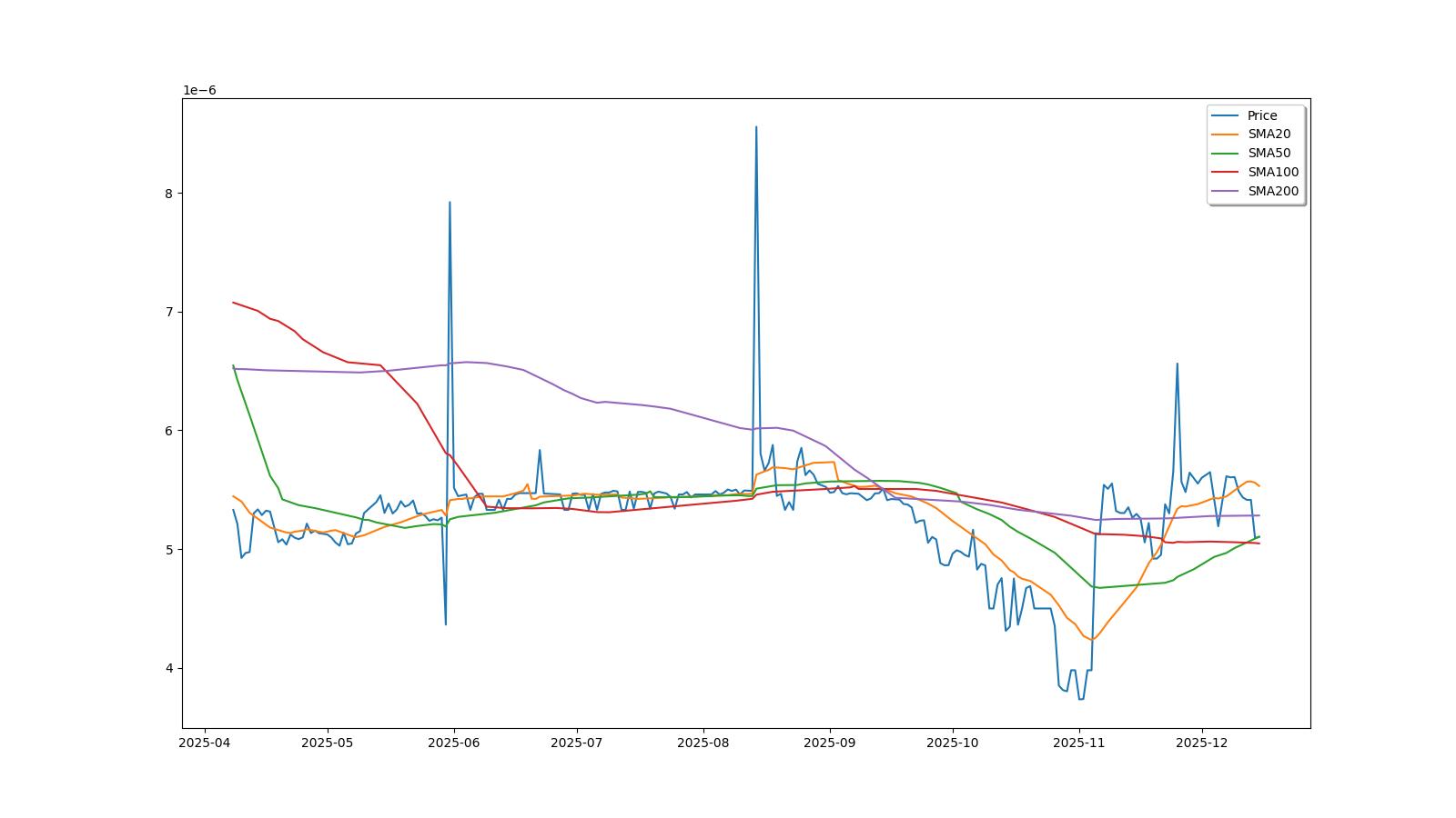 InCoin Simple Moving Averages