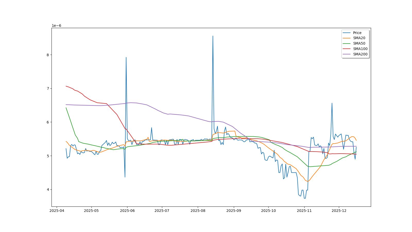 InCoin Simple Moving Averages