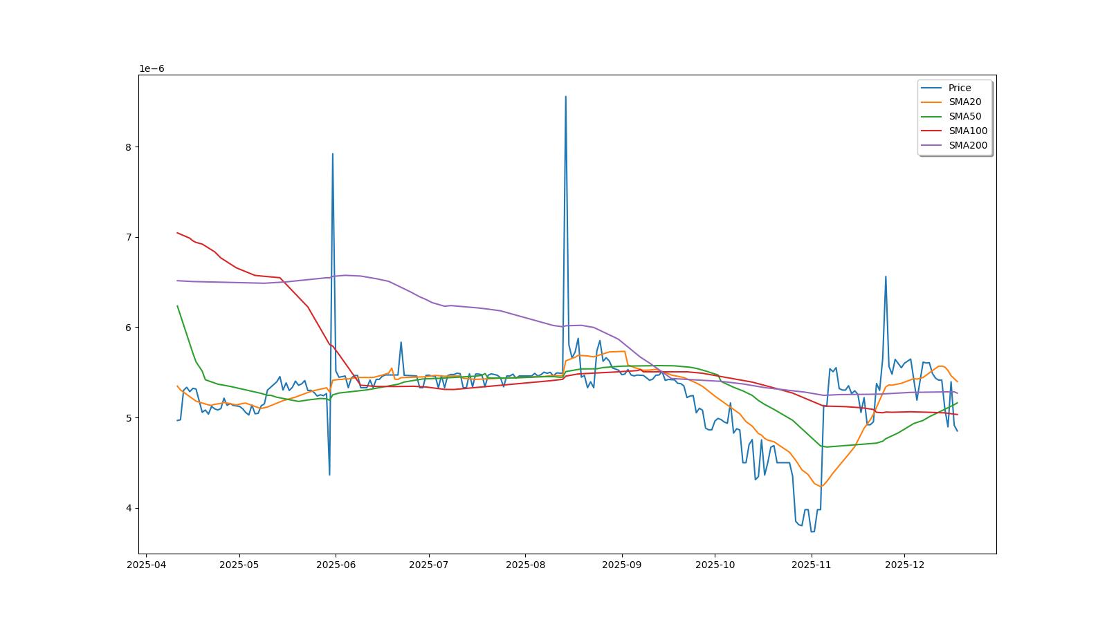 InCoin Simple Moving Averages