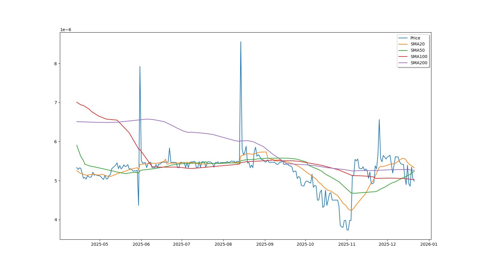 InCoin Simple Moving Averages