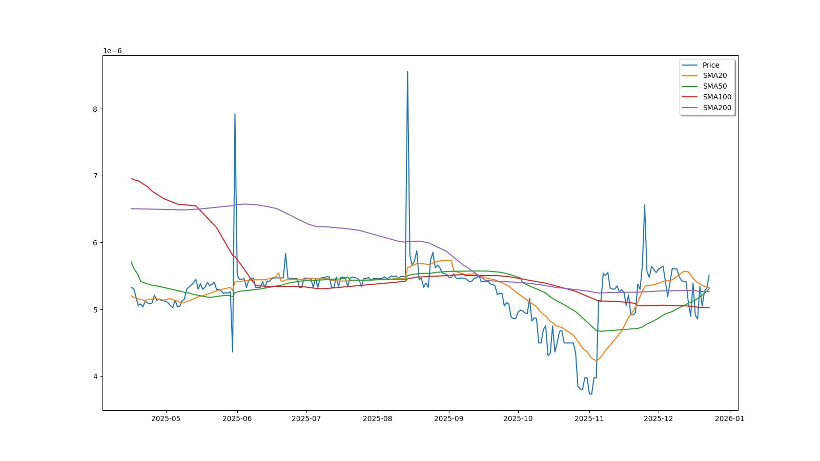InCoin Simple Moving Averages