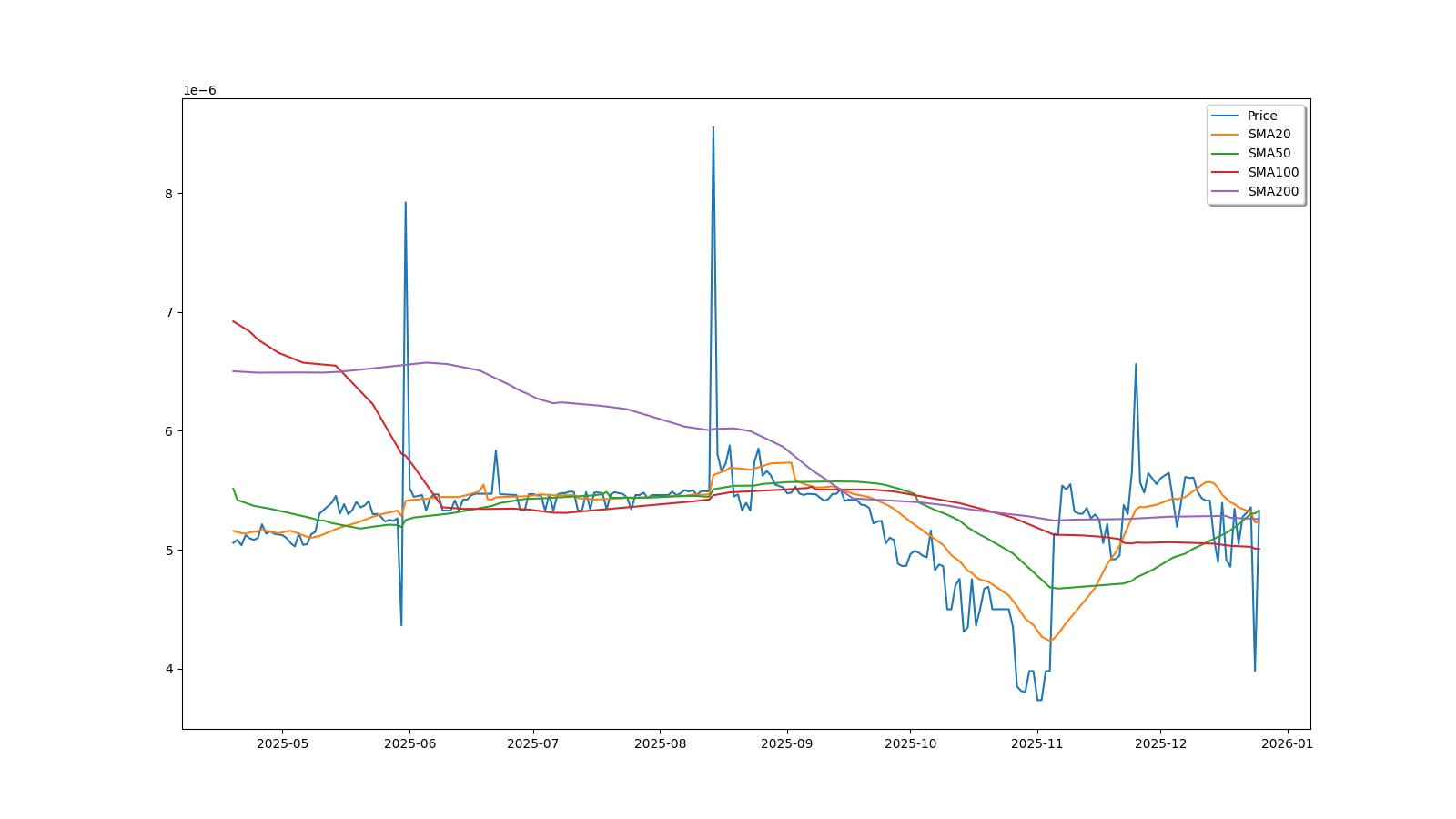 InCoin Simple Moving Averages