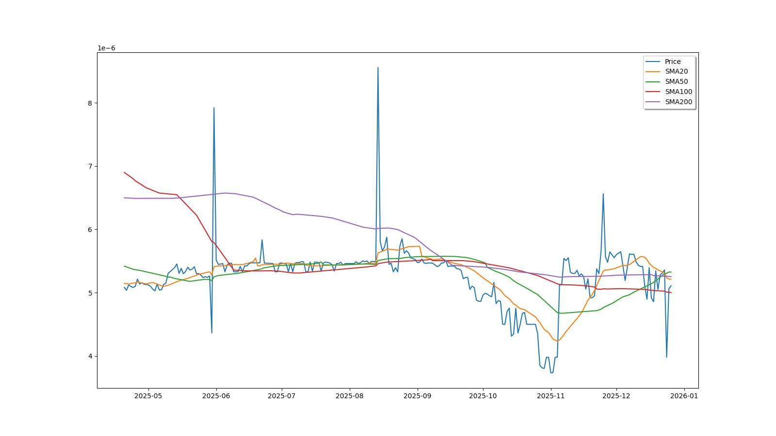 InCoin Simple Moving Averages