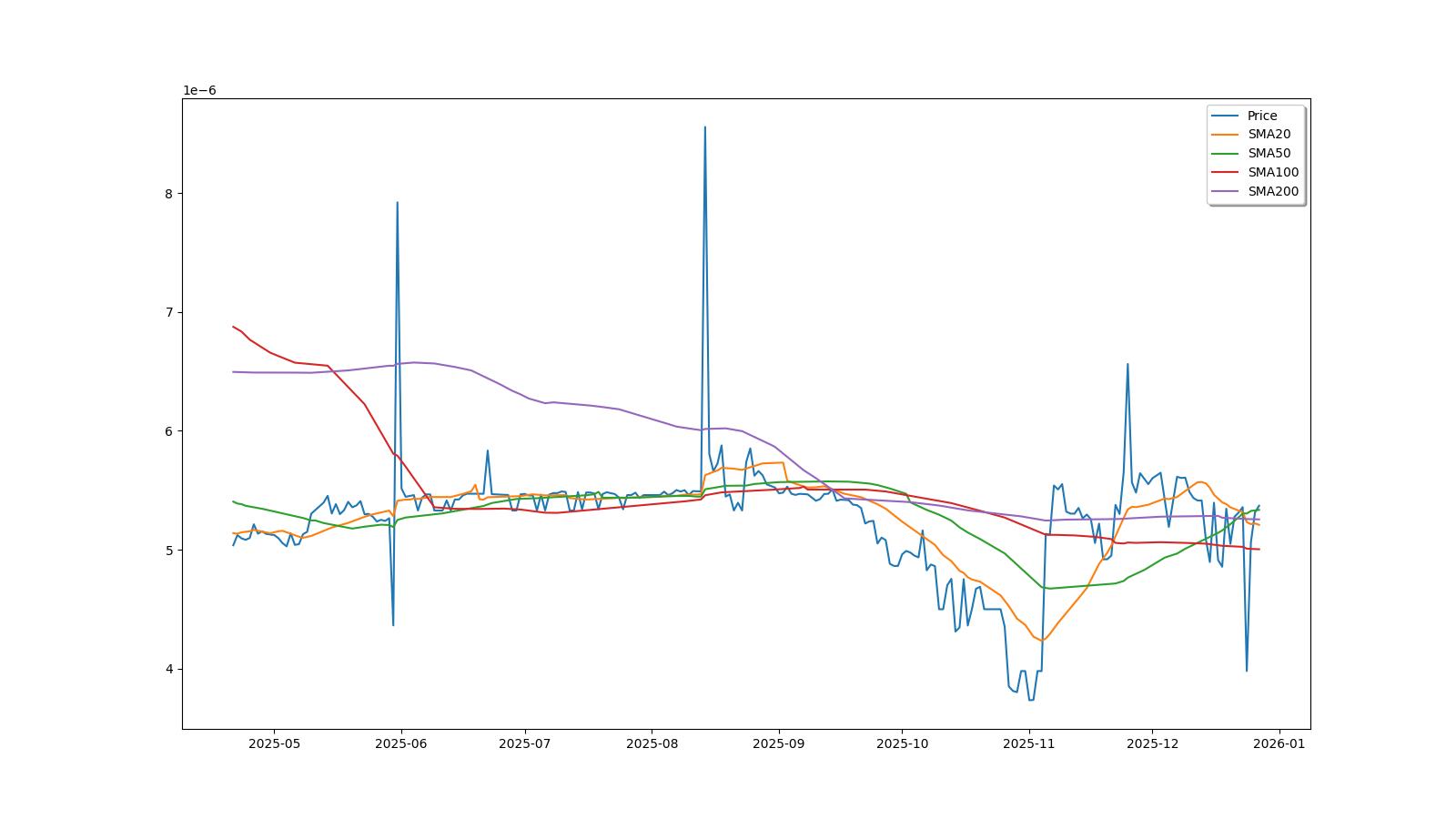 InCoin Simple Moving Averages