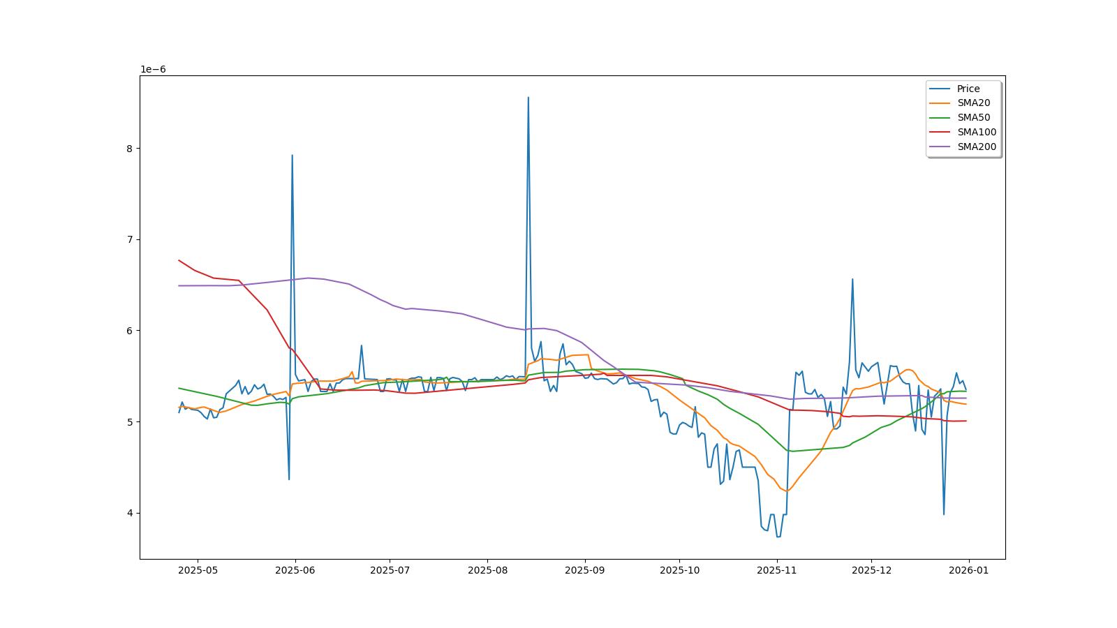 InCoin Simple Moving Averages