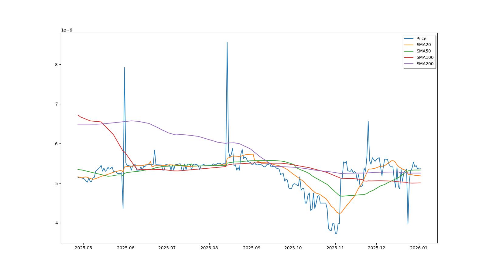 InCoin Simple Moving Averages