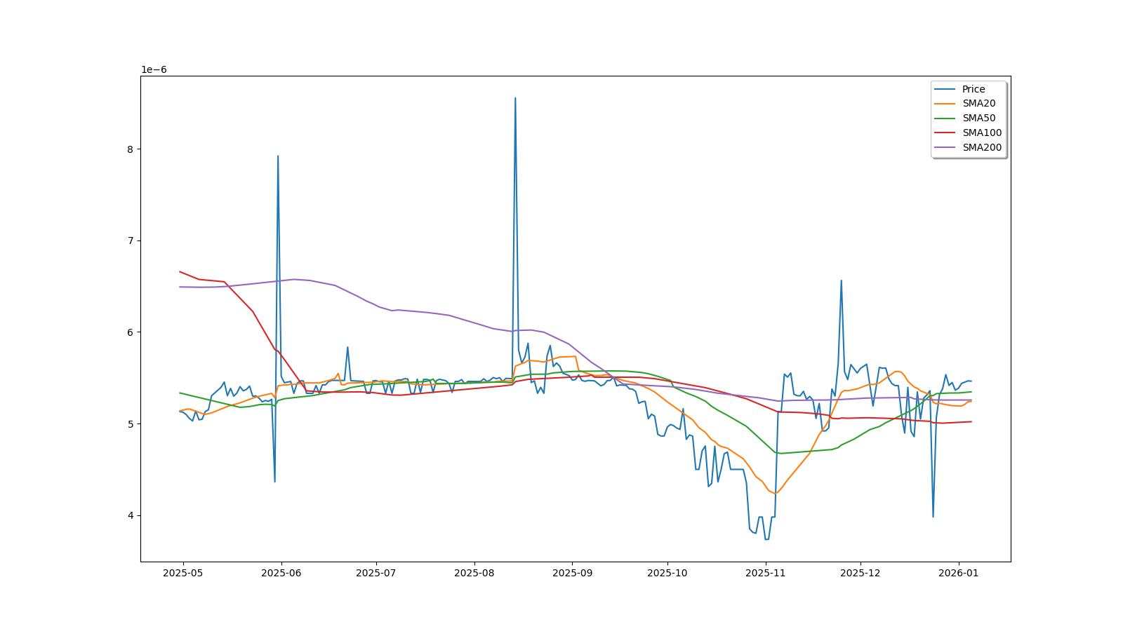 InCoin Simple Moving Averages