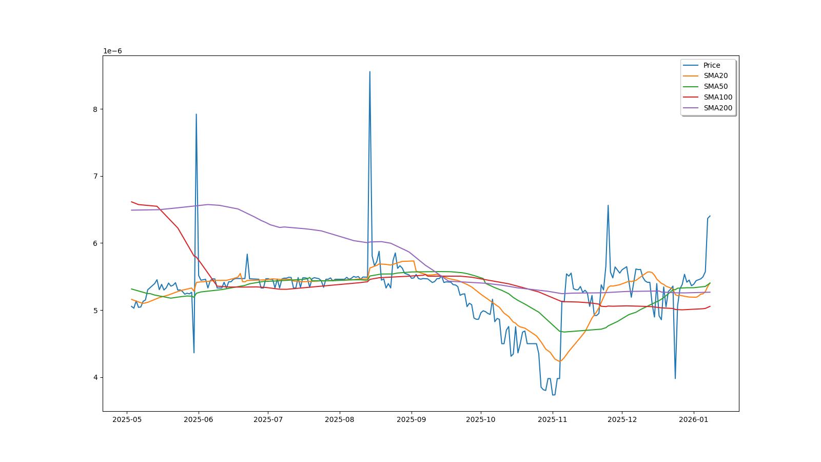 InCoin Simple Moving Averages