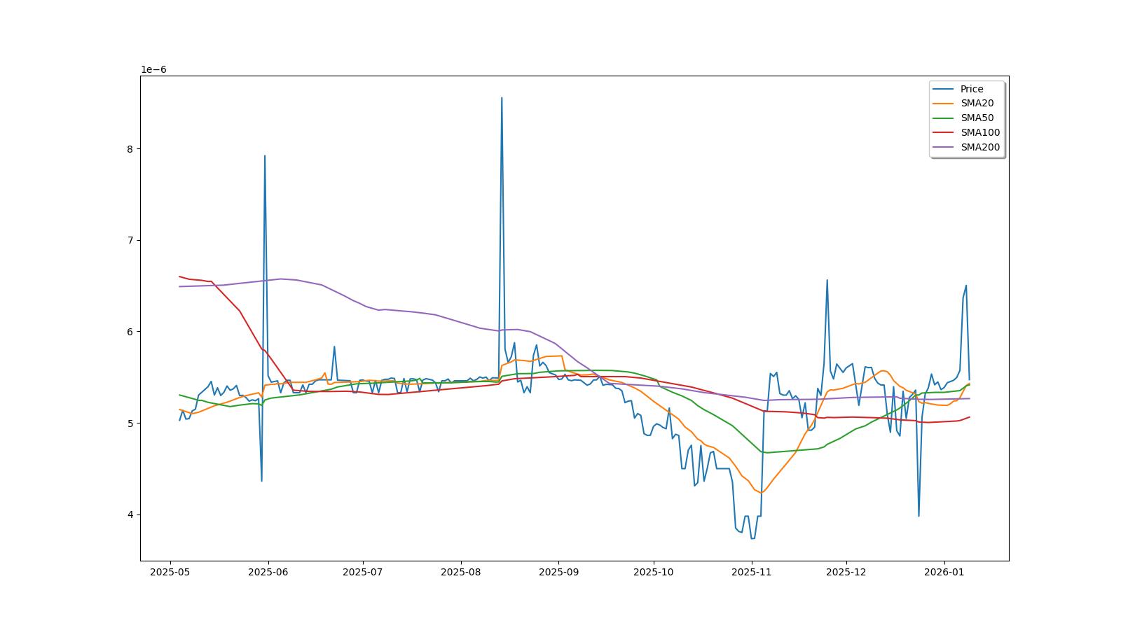 InCoin Simple Moving Averages
