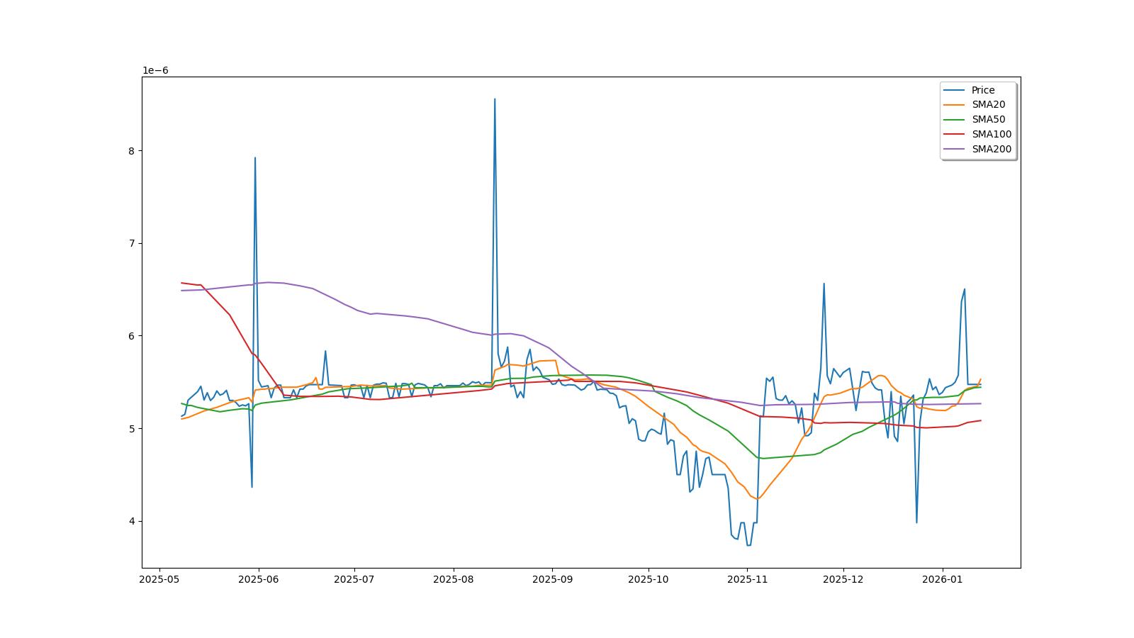 InCoin Simple Moving Averages