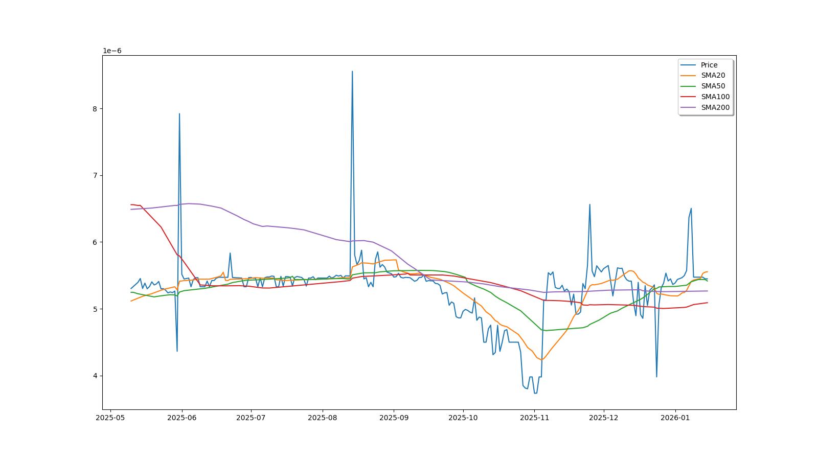InCoin Simple Moving Averages