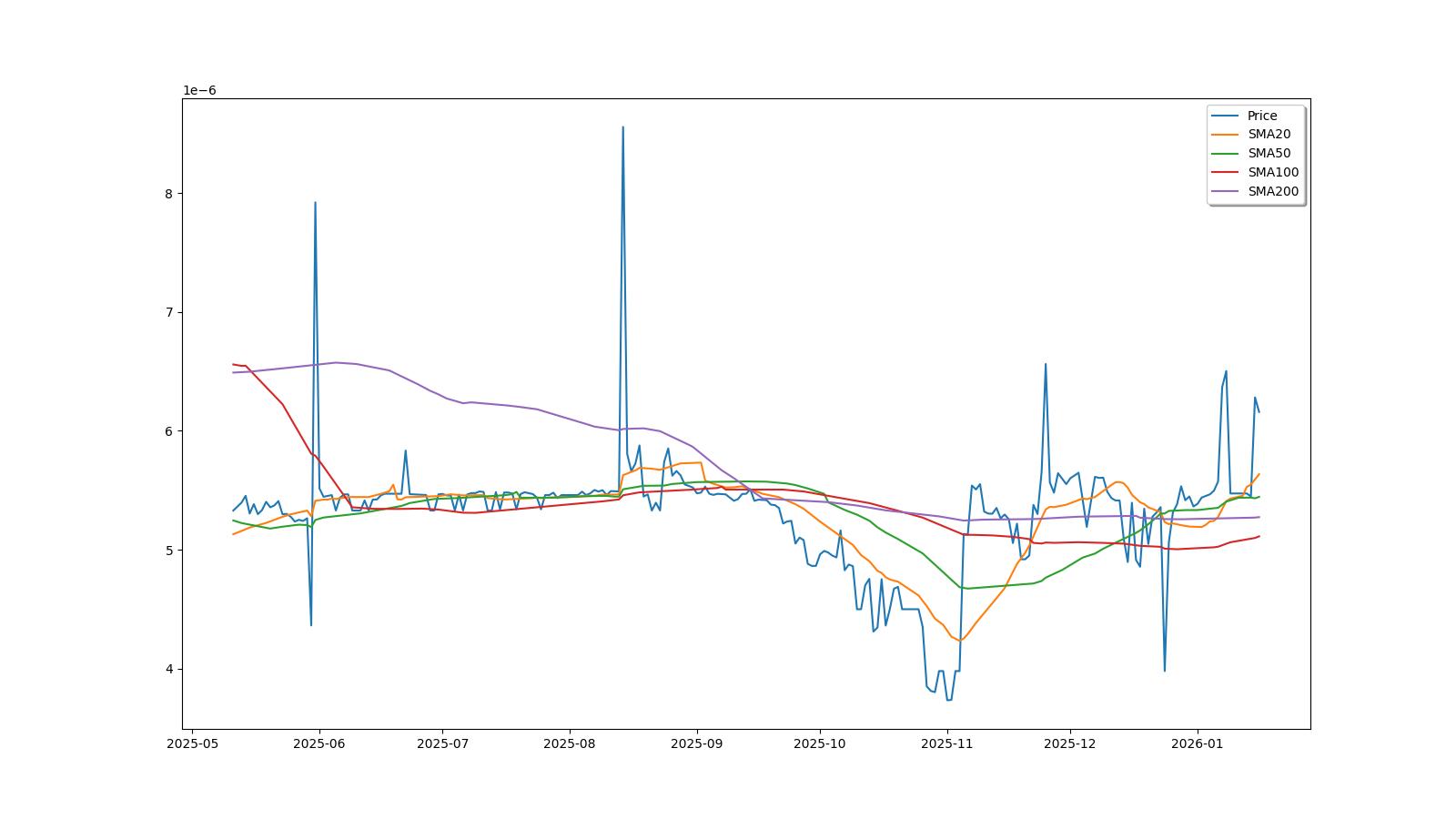 InCoin Simple Moving Averages