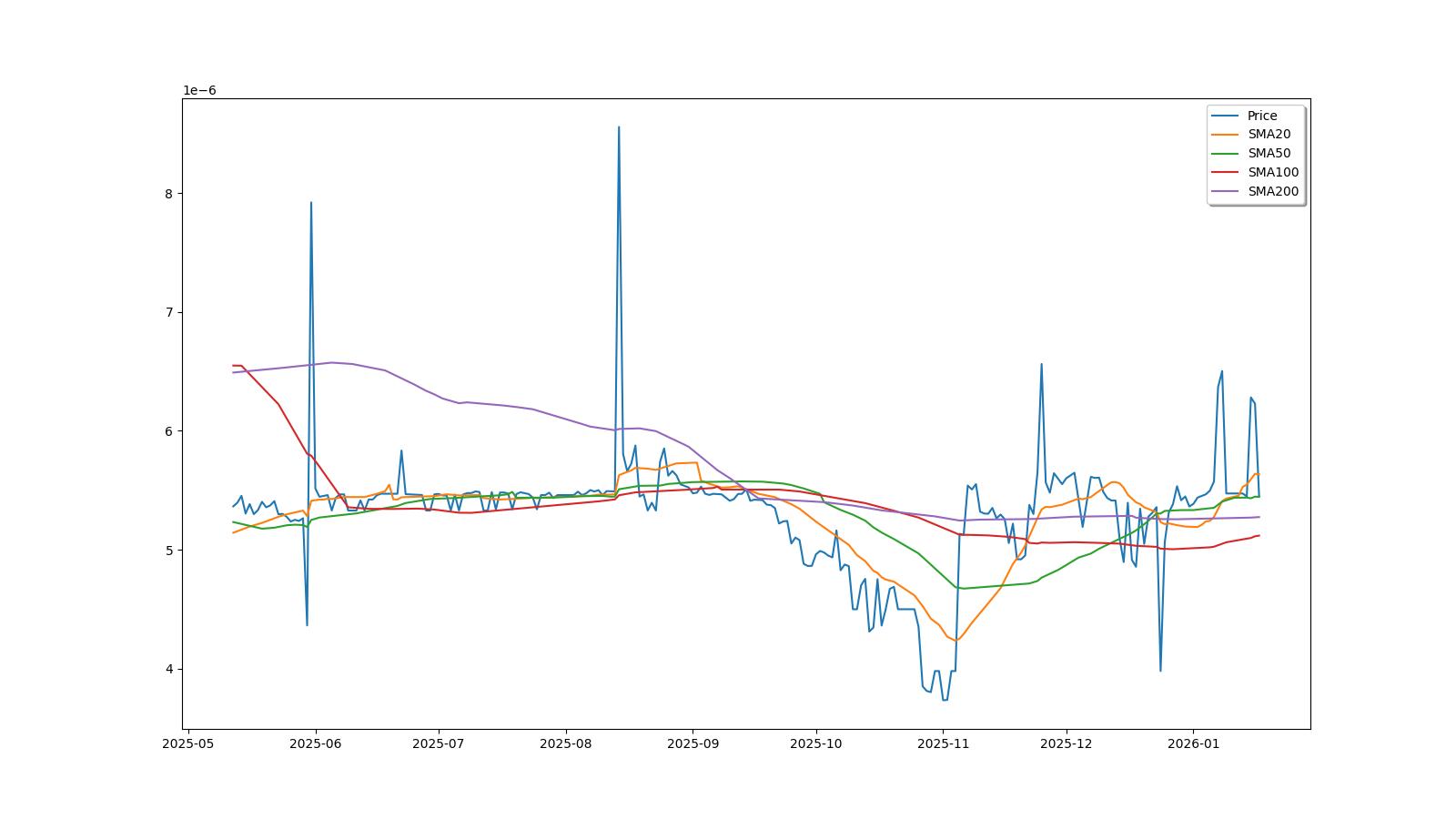 InCoin Simple Moving Averages