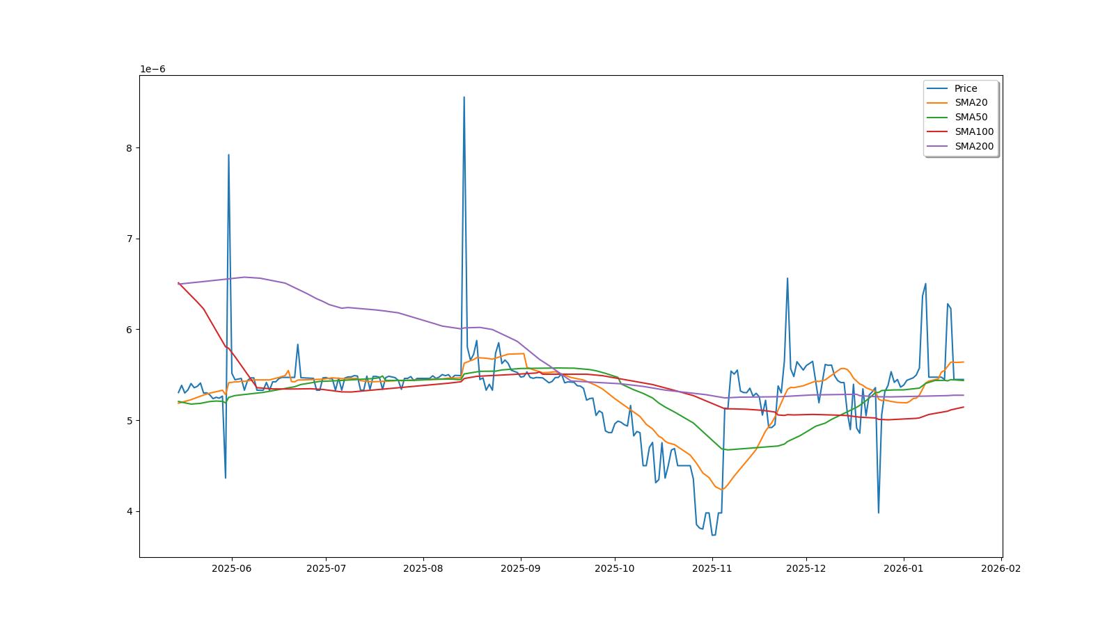 InCoin Simple Moving Averages