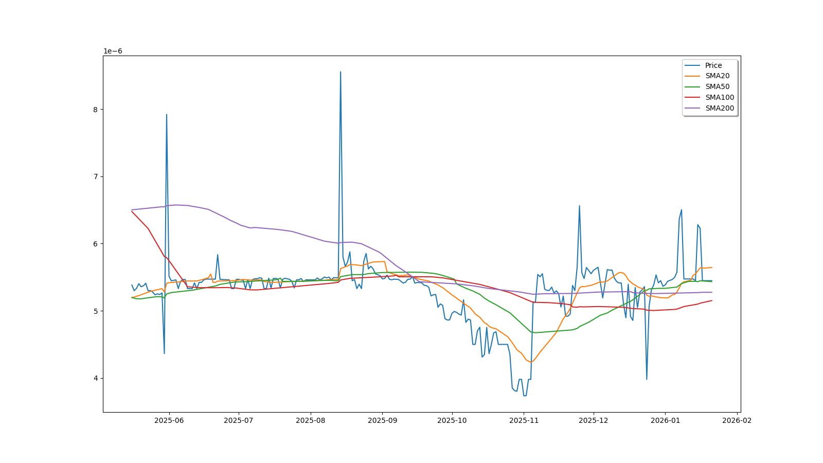 InCoin Simple Moving Averages
