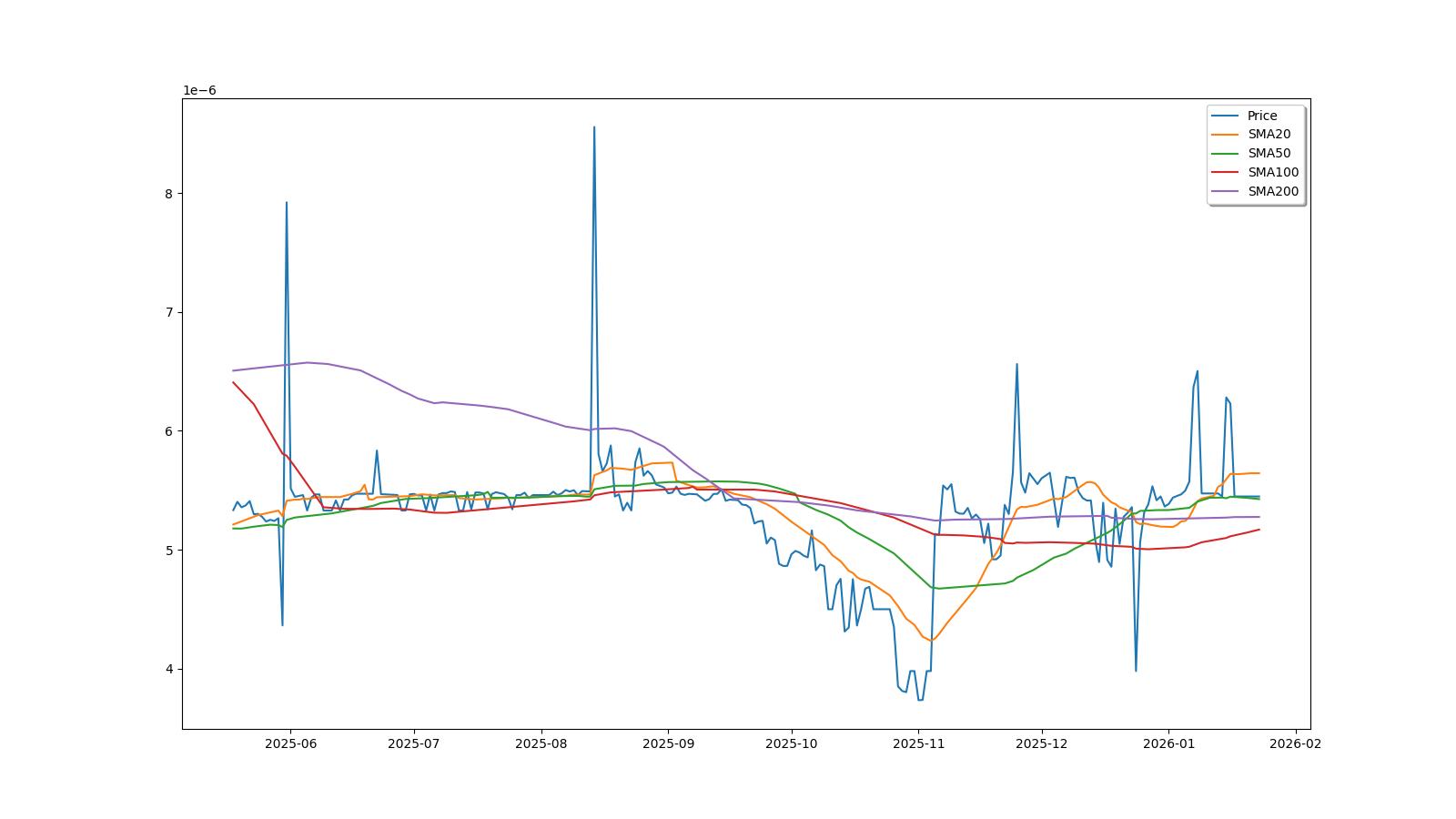 InCoin Simple Moving Averages