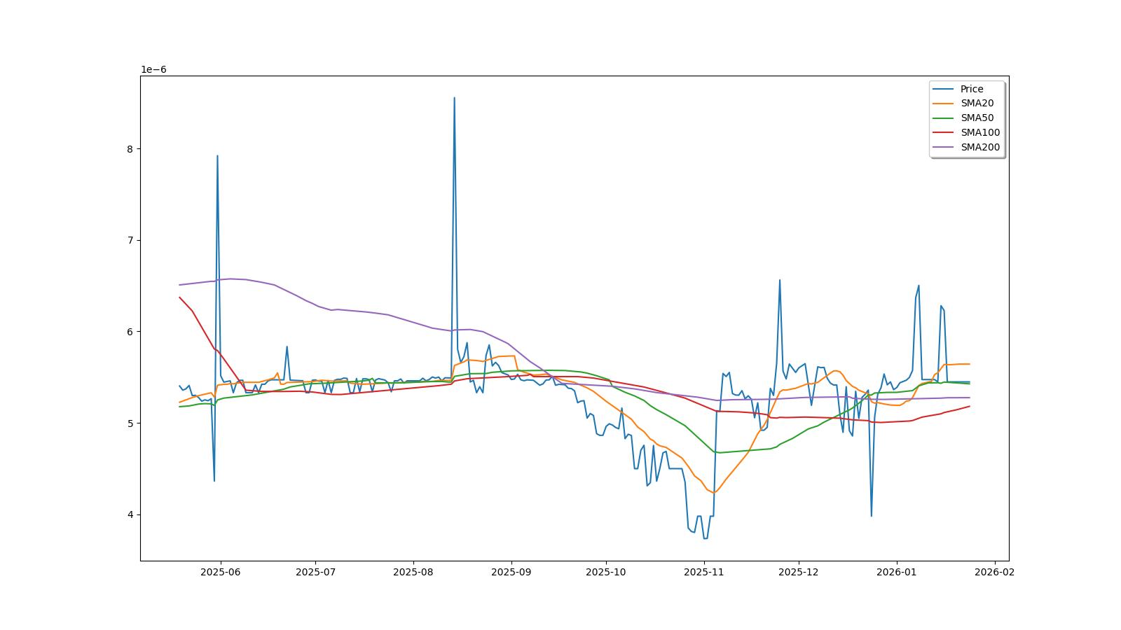 InCoin Simple Moving Averages