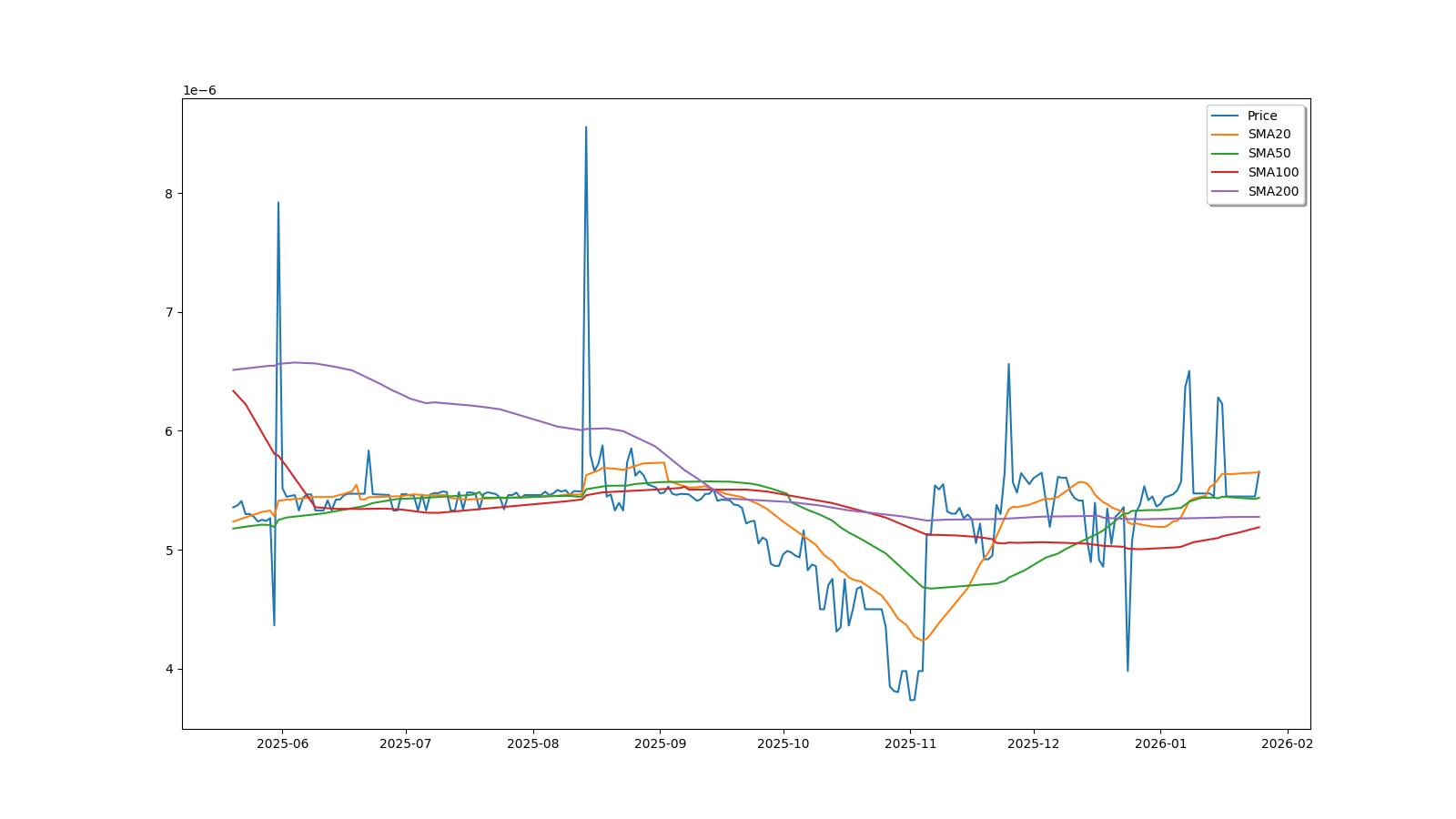 InCoin Simple Moving Averages