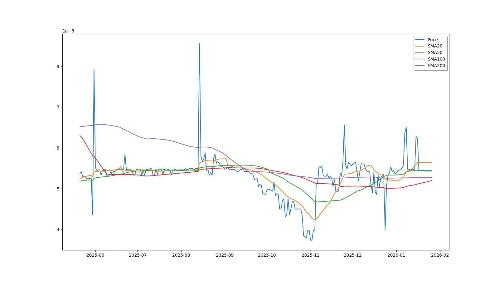 InCoin Simple Moving Averages