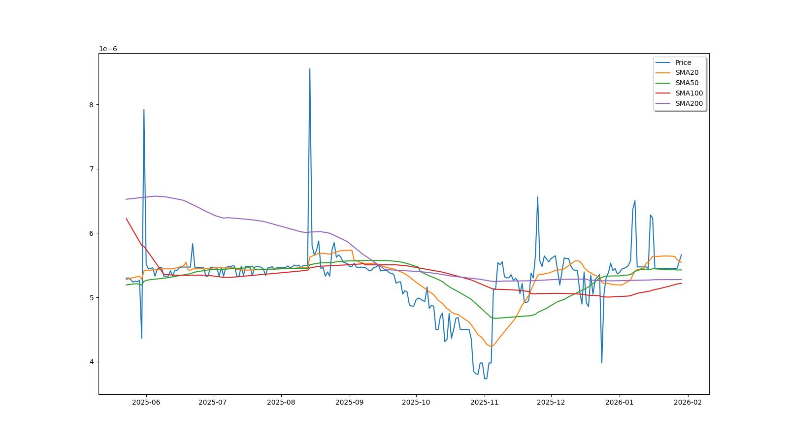 InCoin Simple Moving Averages