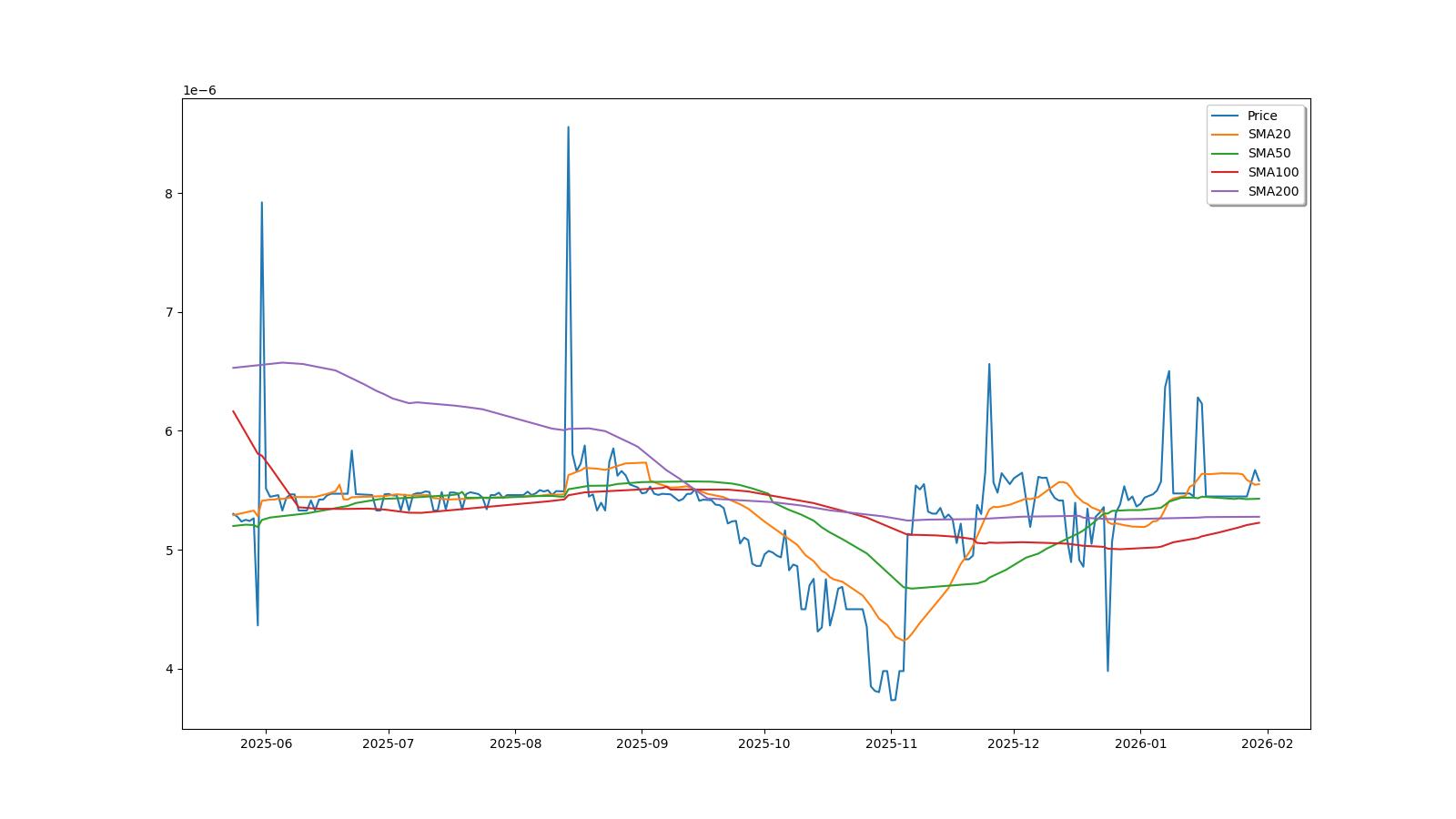 InCoin Simple Moving Averages
