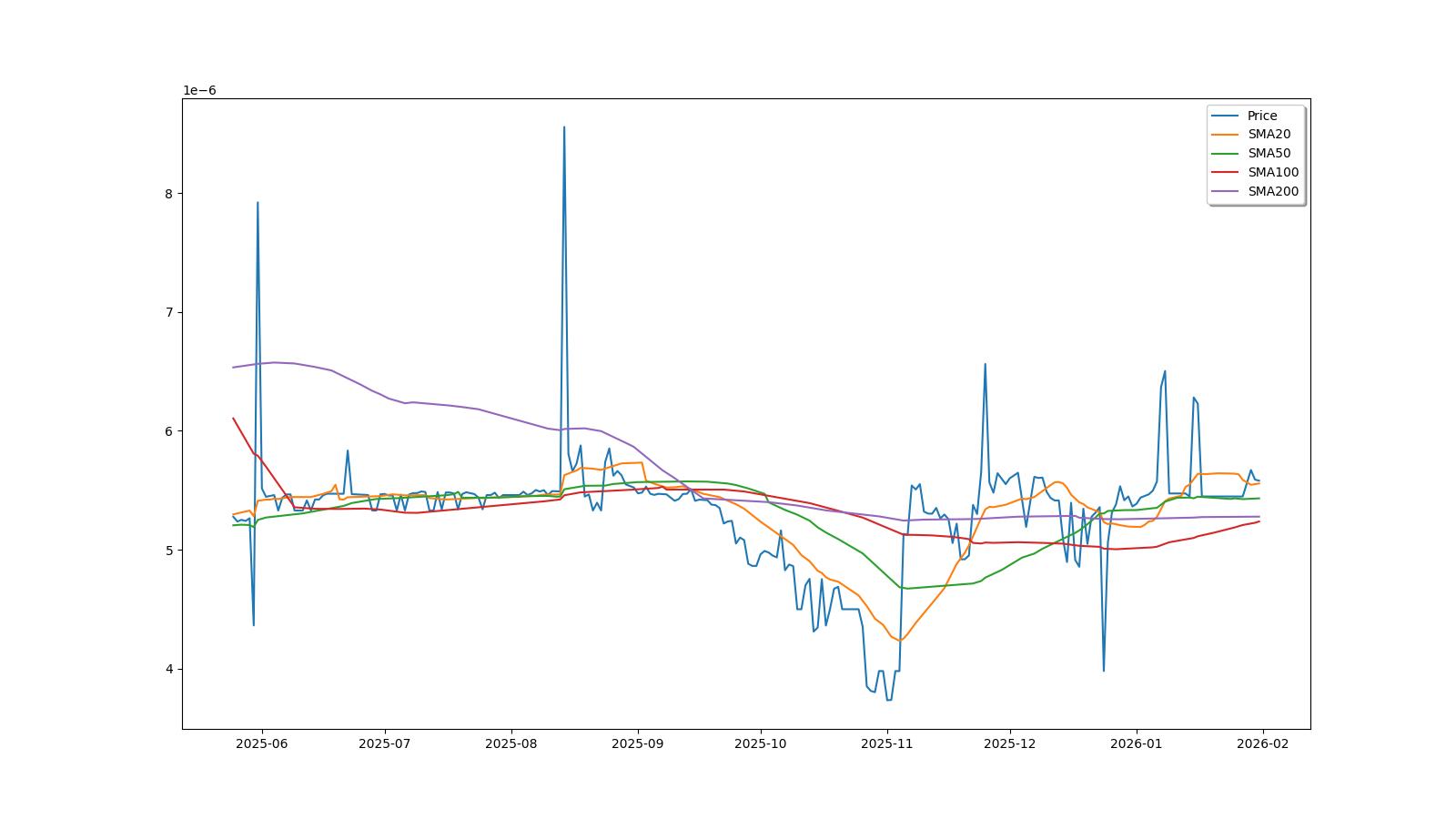 InCoin Simple Moving Averages