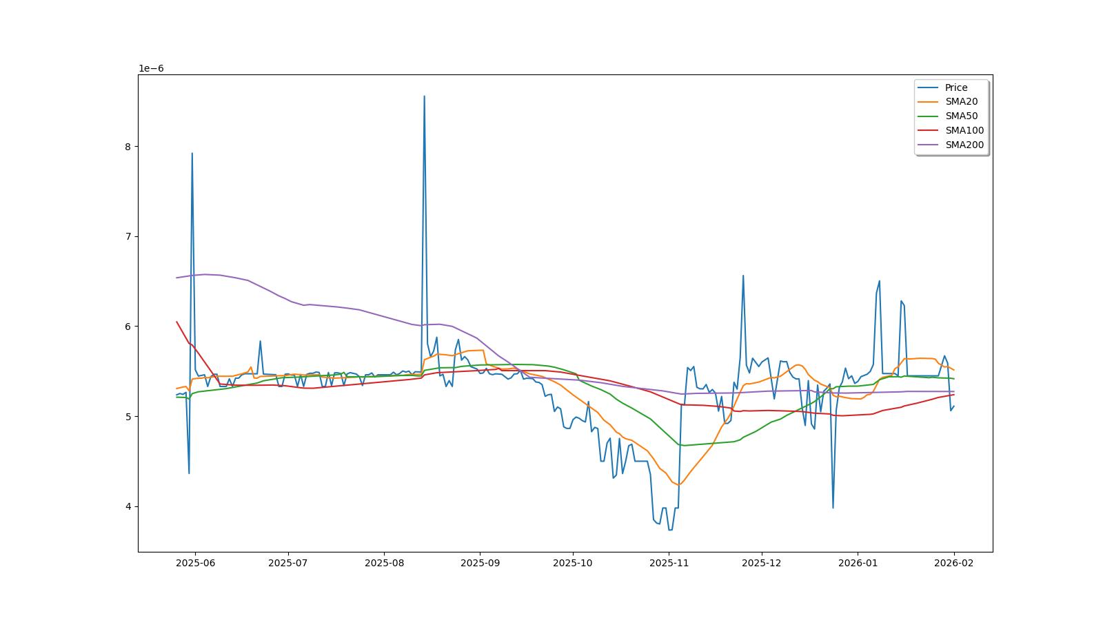 InCoin Simple Moving Averages