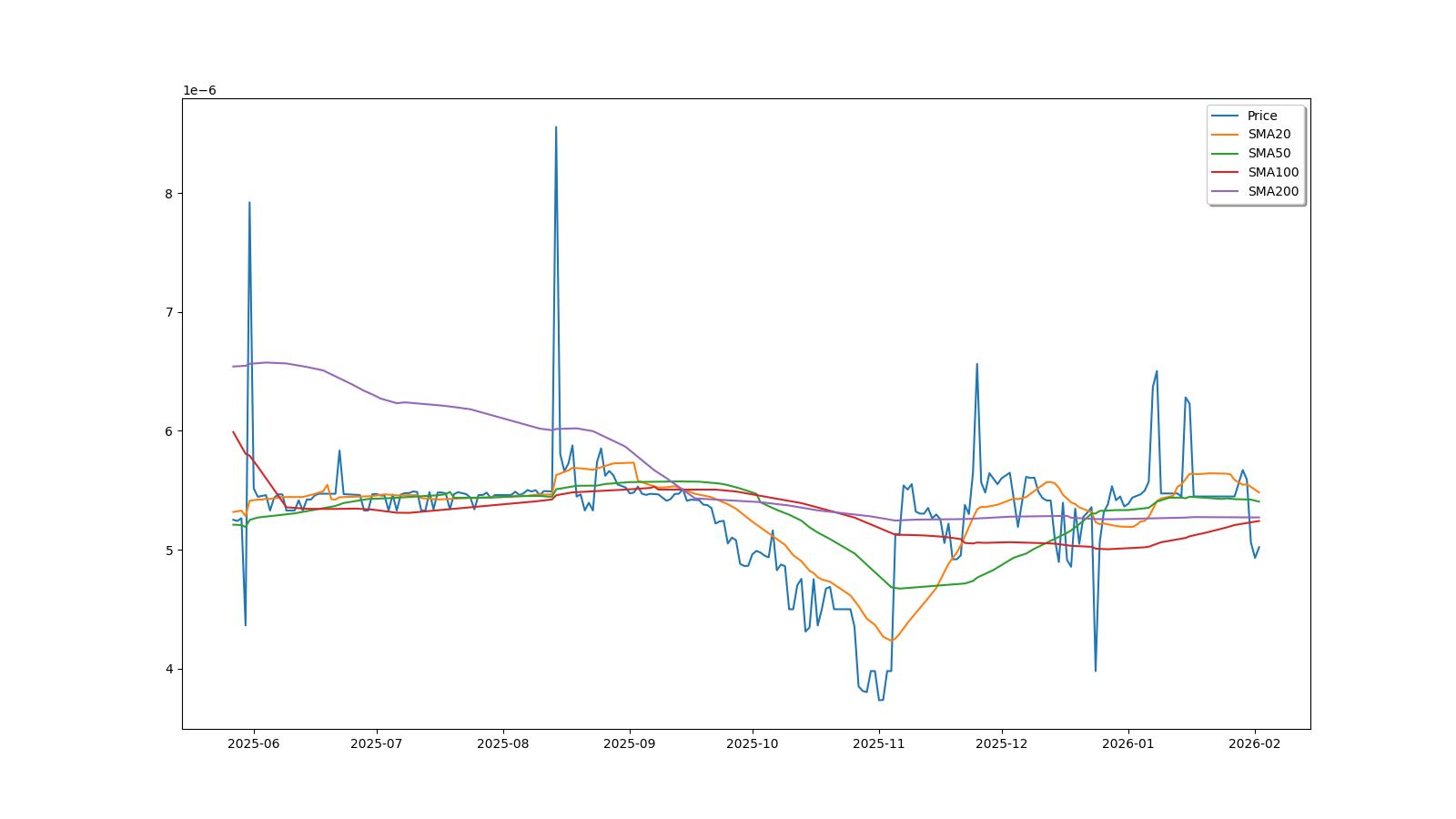 InCoin Simple Moving Averages