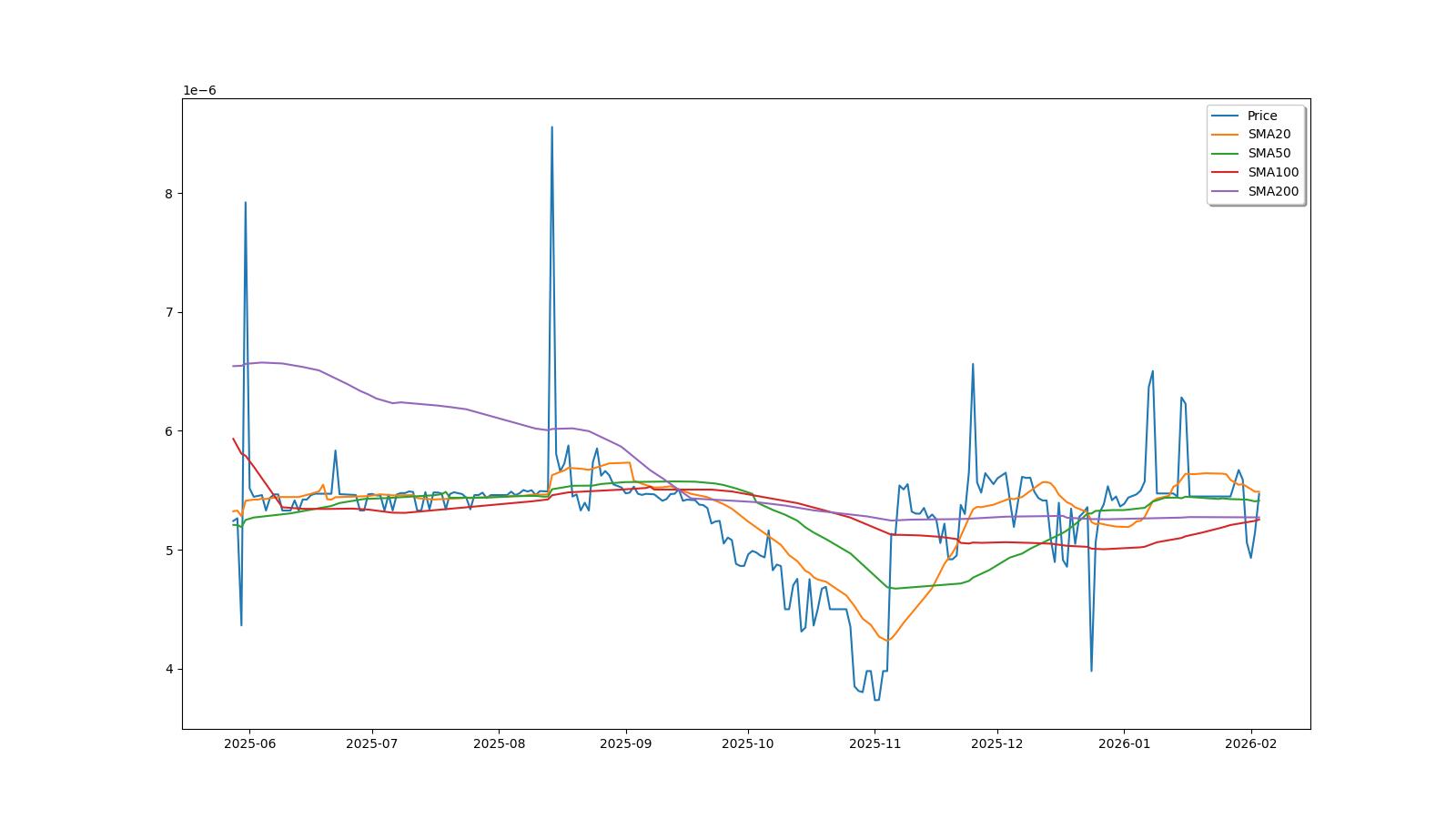 InCoin Simple Moving Averages