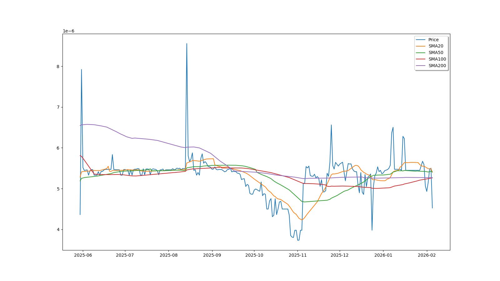 InCoin Simple Moving Averages