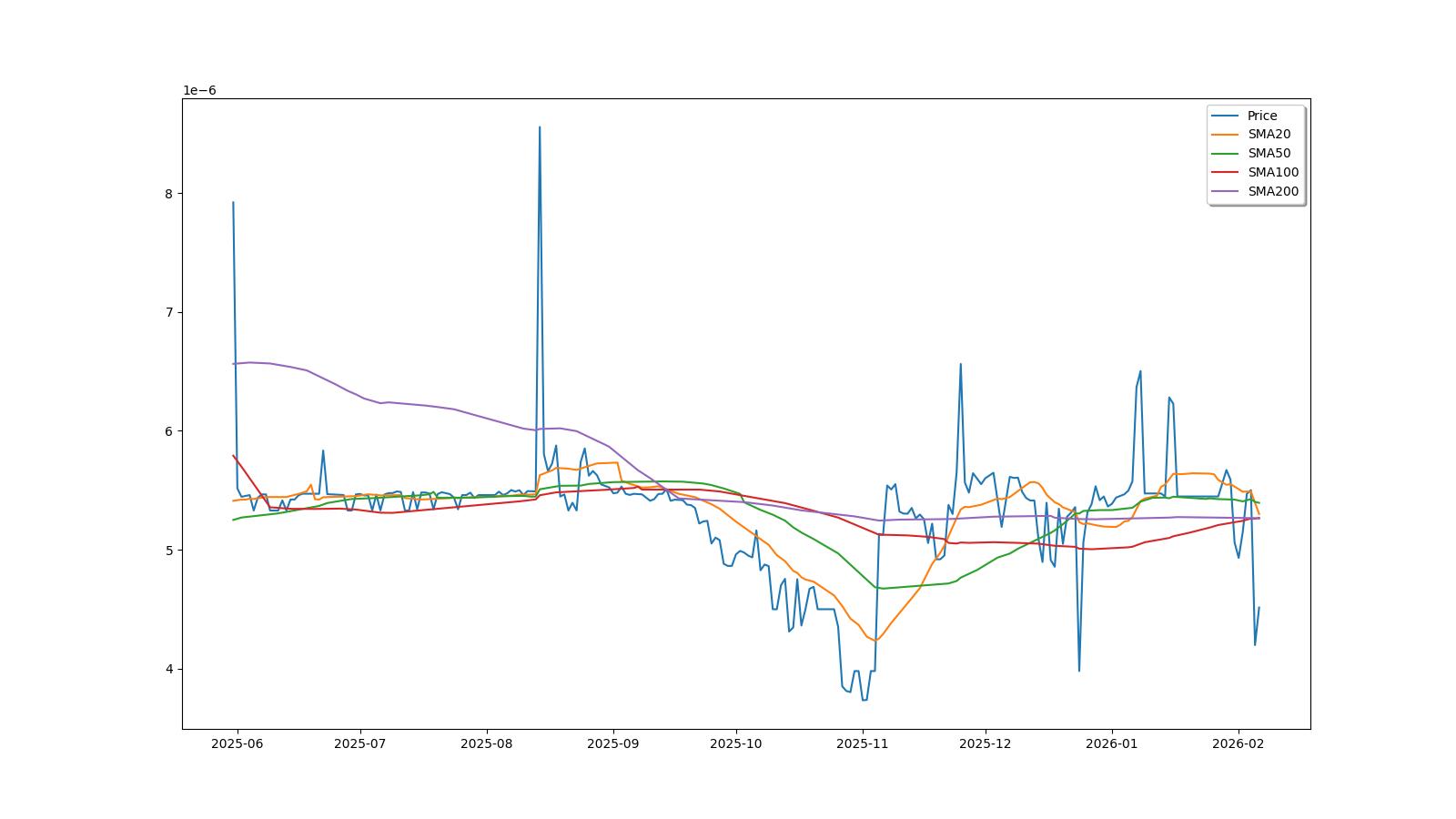 InCoin Simple Moving Averages