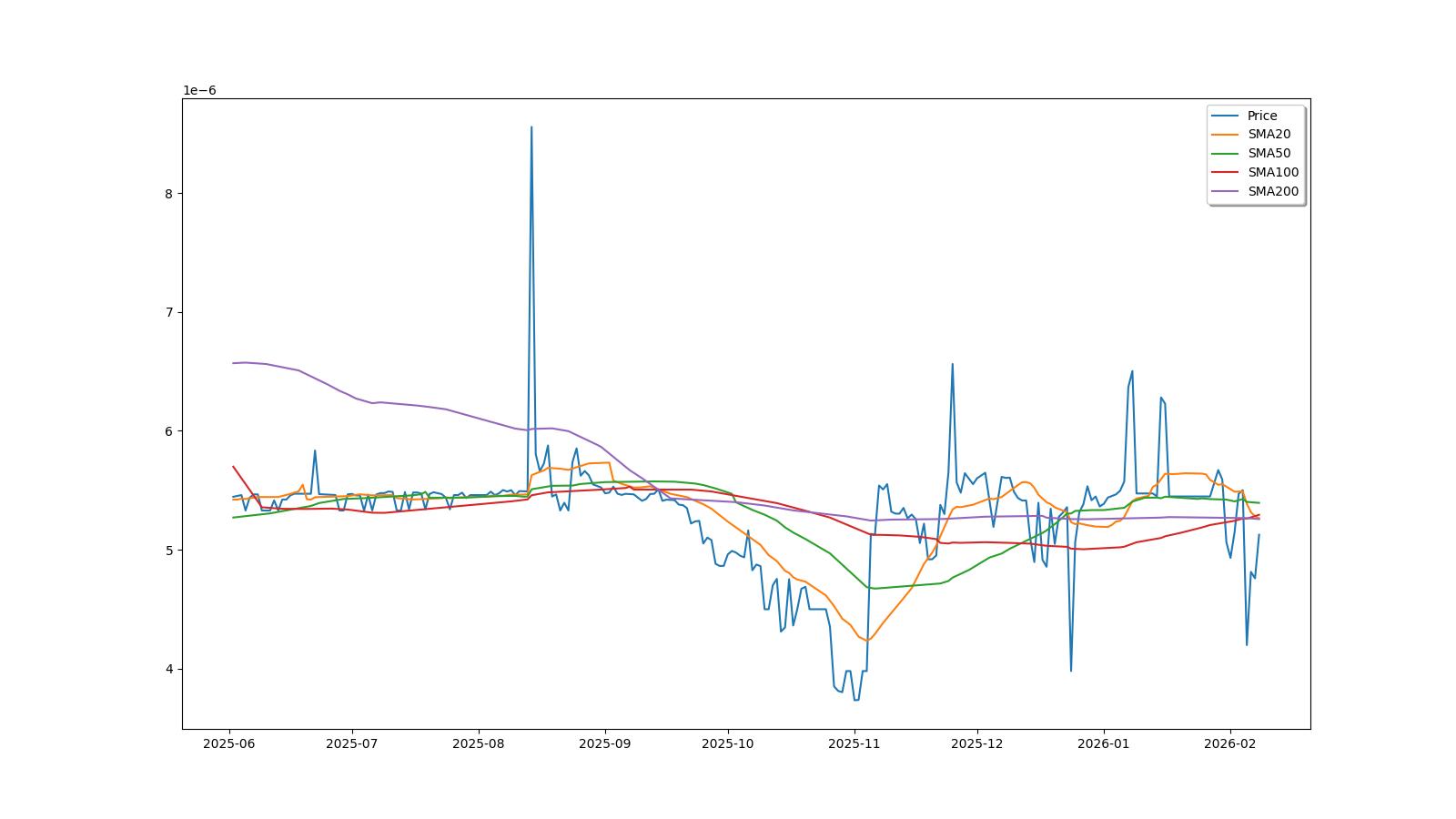 InCoin Simple Moving Averages